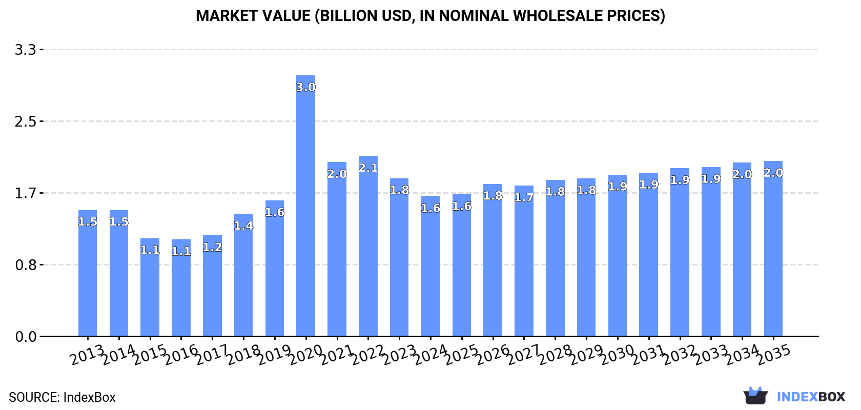 Market Value (billion USD, nominal wholesale prices)