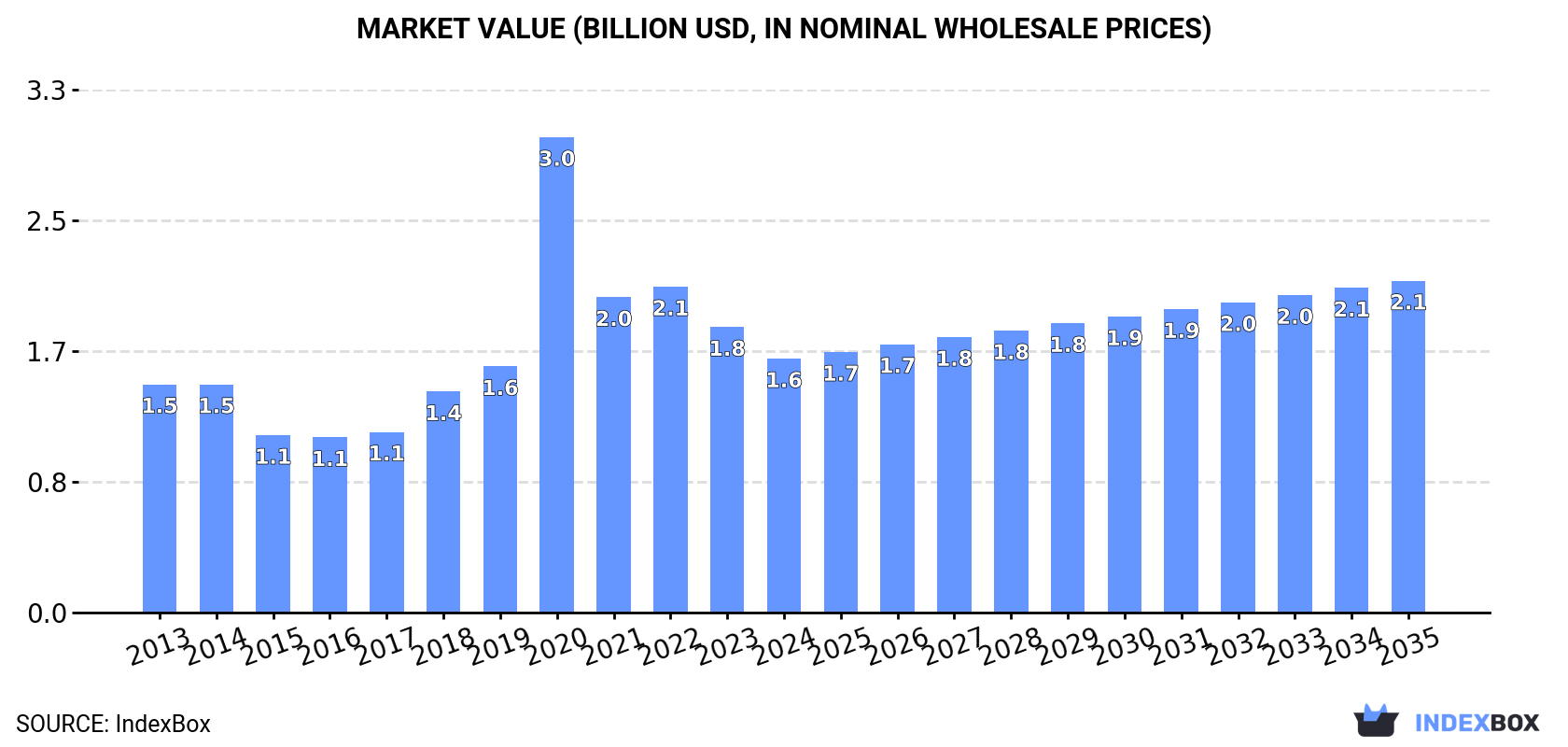 Market Value (billion USD, nominal wholesale prices)