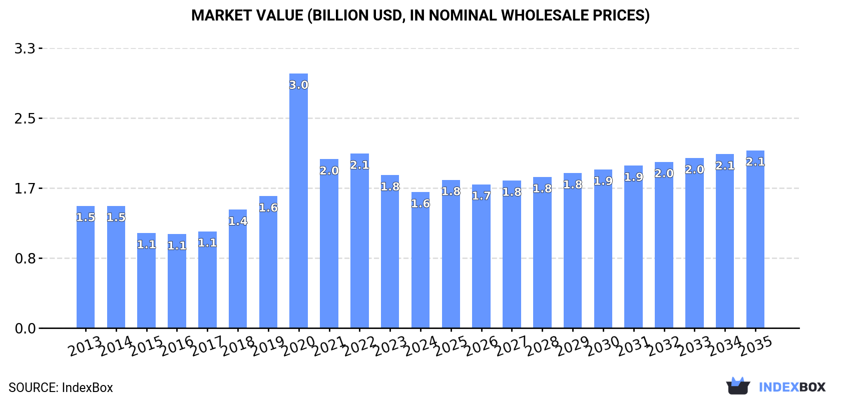 Market Value (billion USD, nominal wholesale prices)