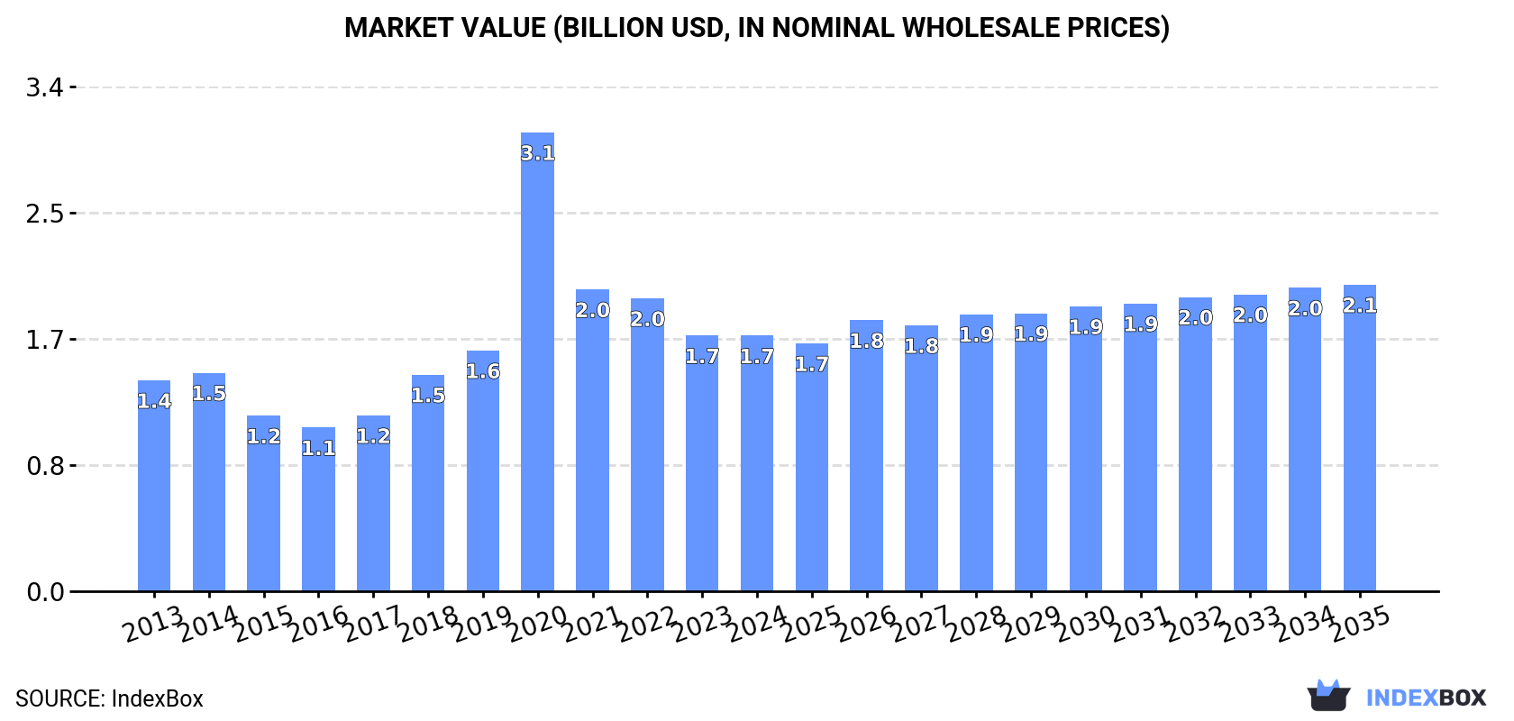 Market Value (billion USD, nominal wholesale prices)