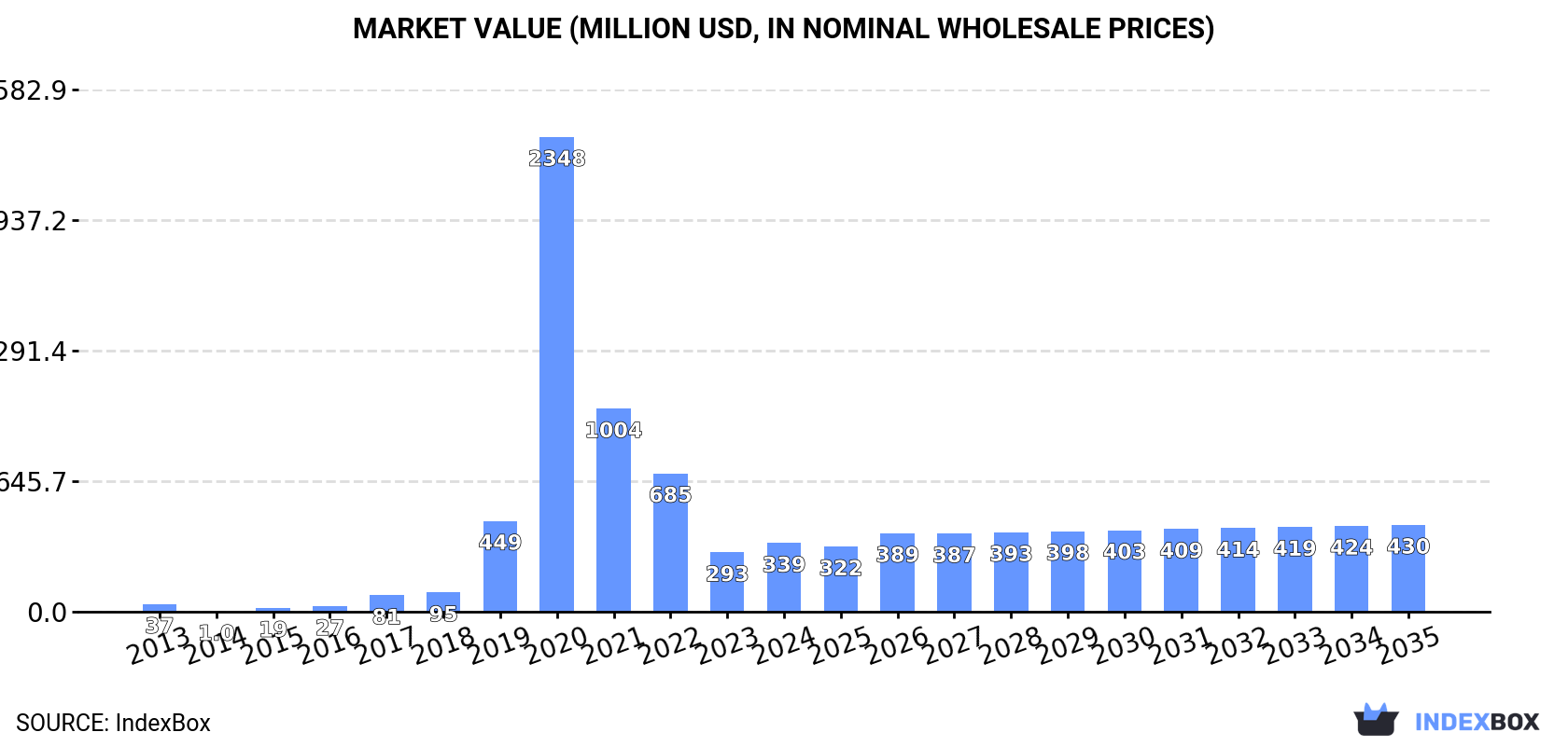 Market Value (million USD, nominal wholesale prices)