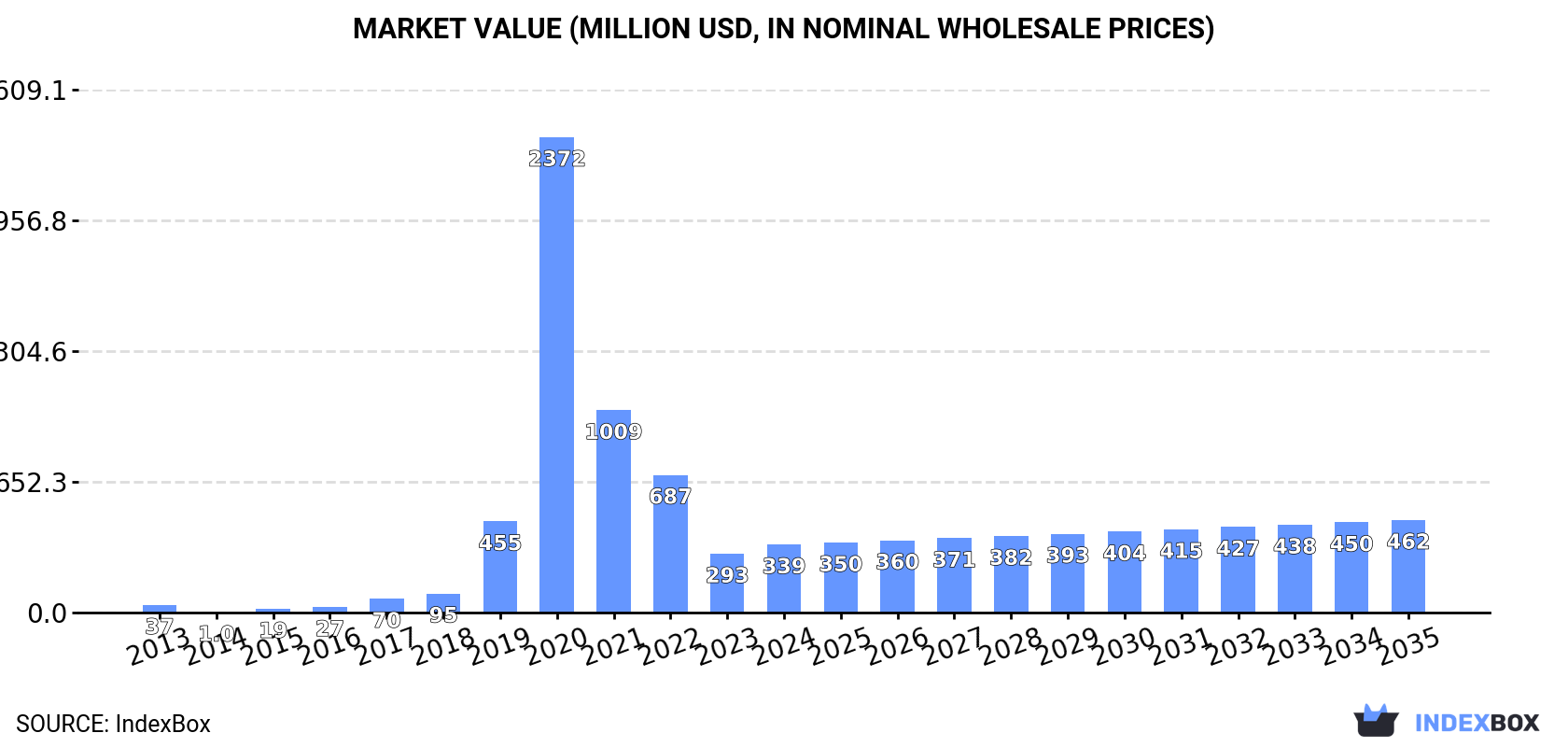 Market Value (million USD, nominal wholesale prices)