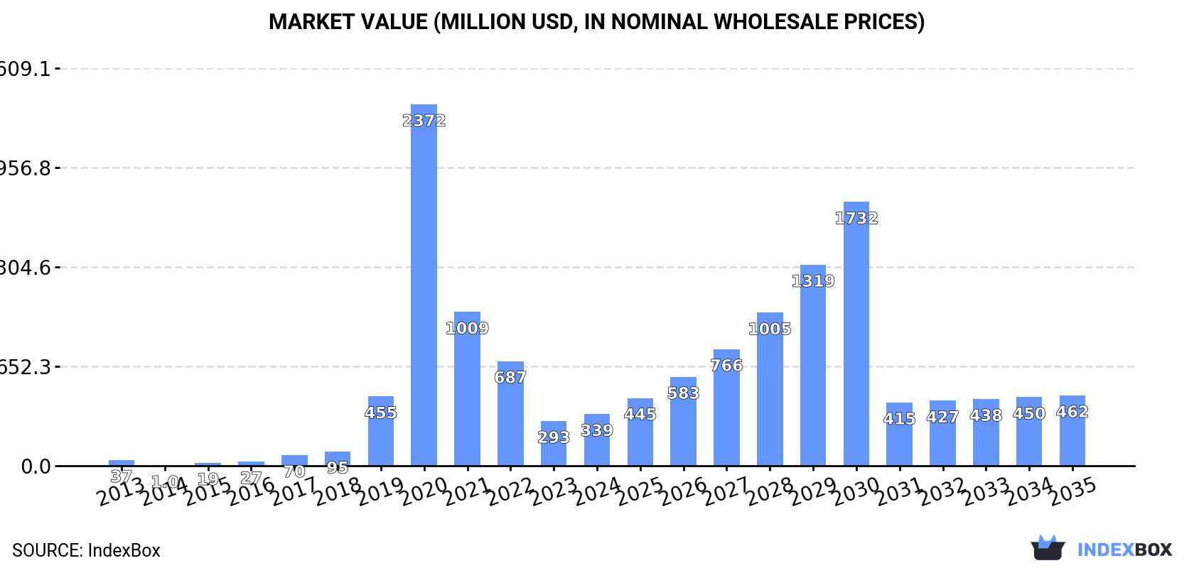 Market Value (million USD, nominal wholesale prices)