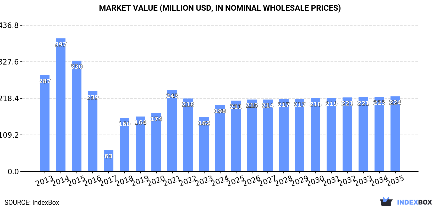 Market Value (million USD, nominal wholesale prices)