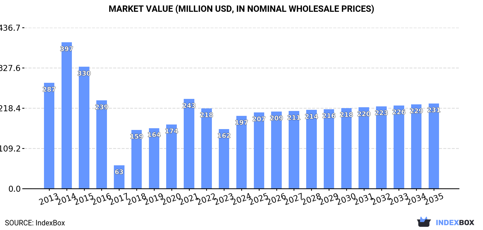 Market Value (million USD, nominal wholesale prices)