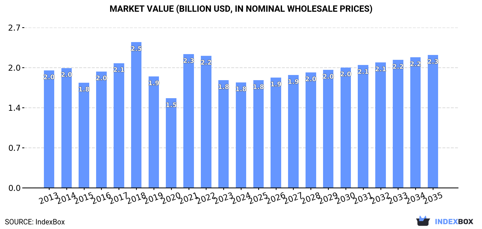 Market Value (billion USD, nominal wholesale prices)