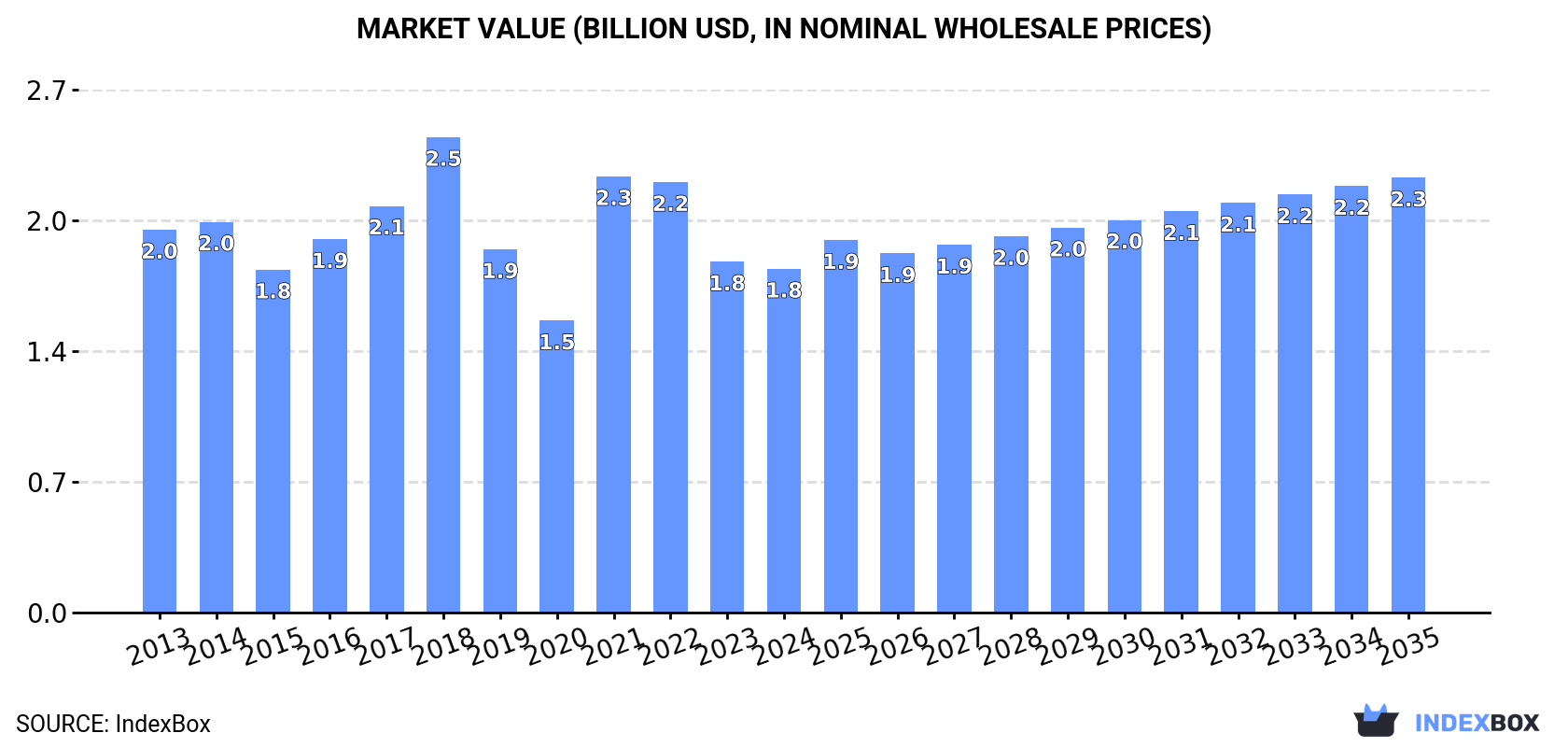 Market Value (billion USD, nominal wholesale prices)