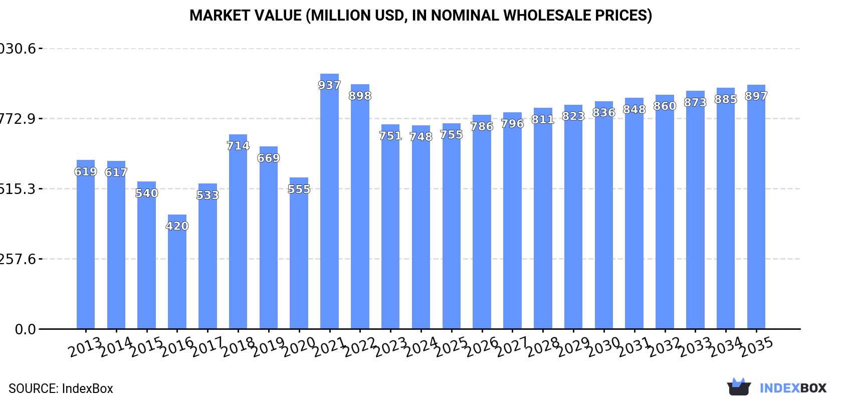 Market Value (million USD, nominal wholesale prices)