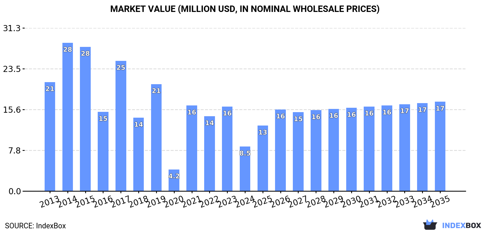 Market Value (million USD, nominal wholesale prices)