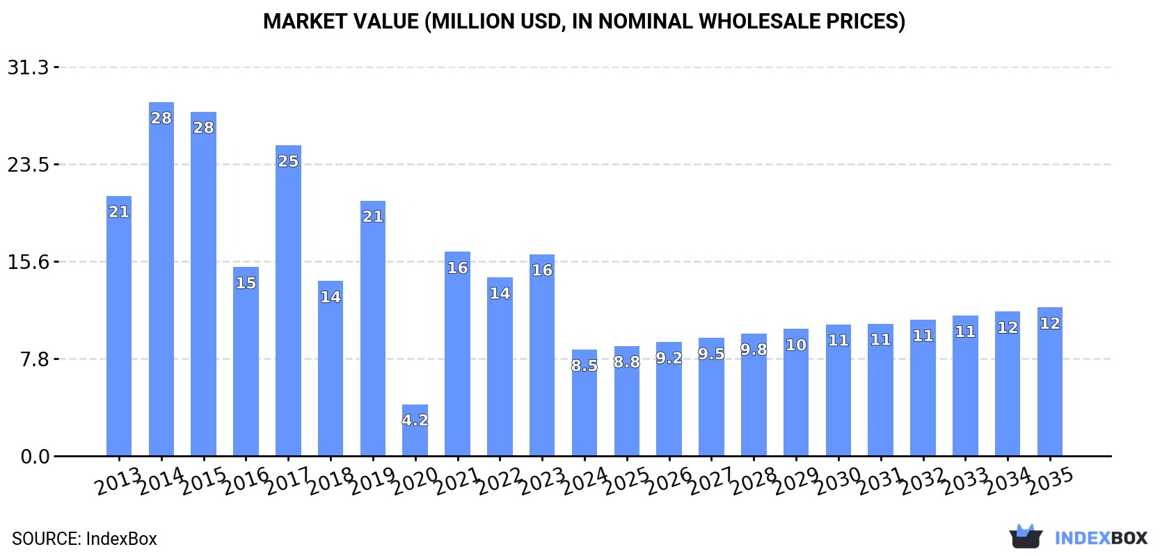 Market Value (million USD, nominal wholesale prices)