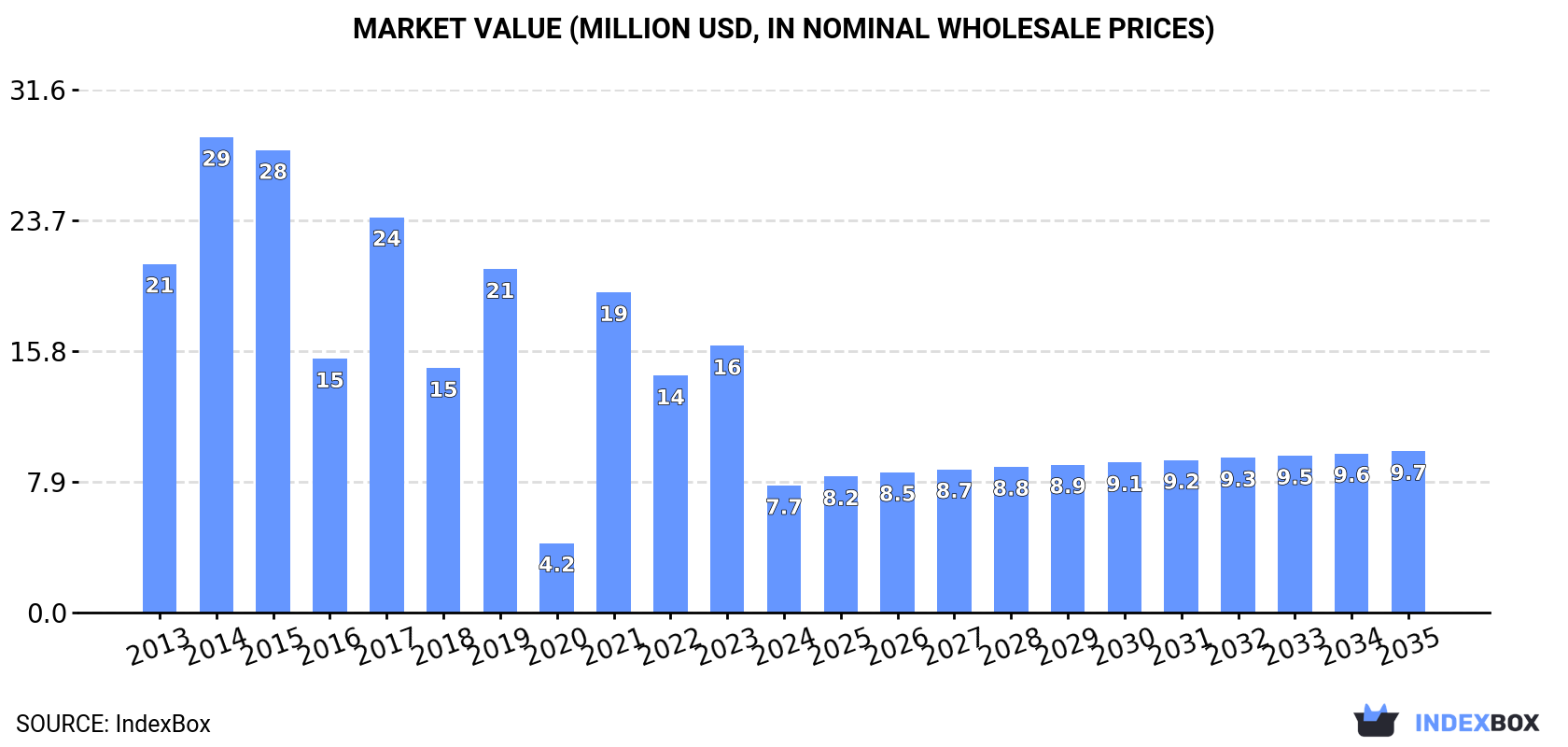 Market Value (million USD, nominal wholesale prices)