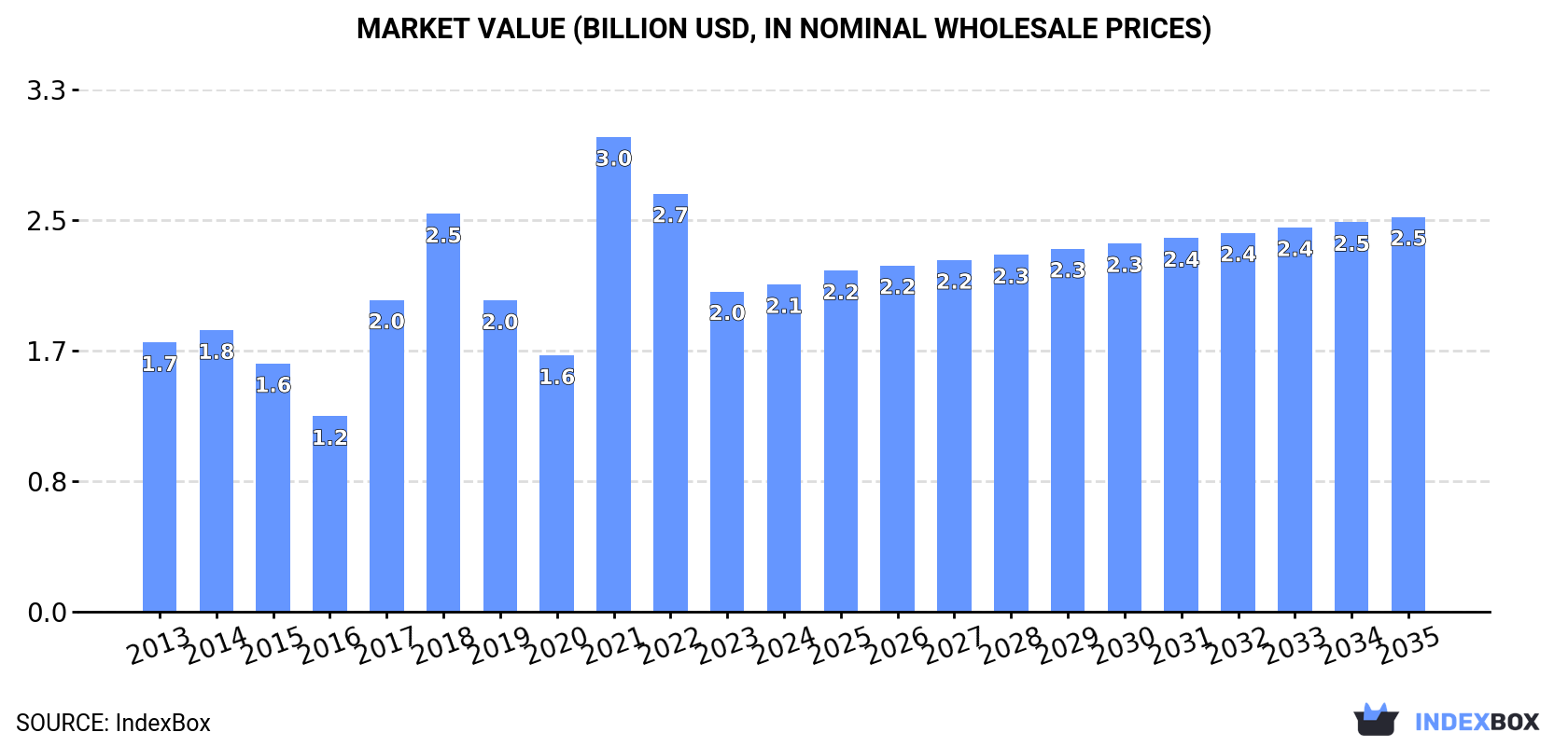 Market Value (billion USD, nominal wholesale prices)