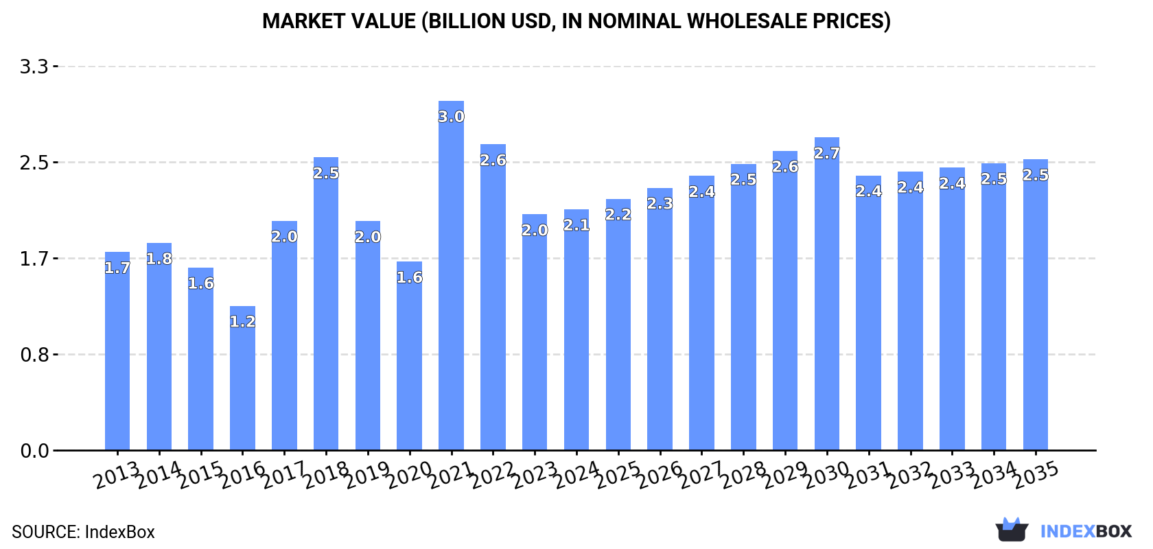 Market Value (billion USD, nominal wholesale prices)