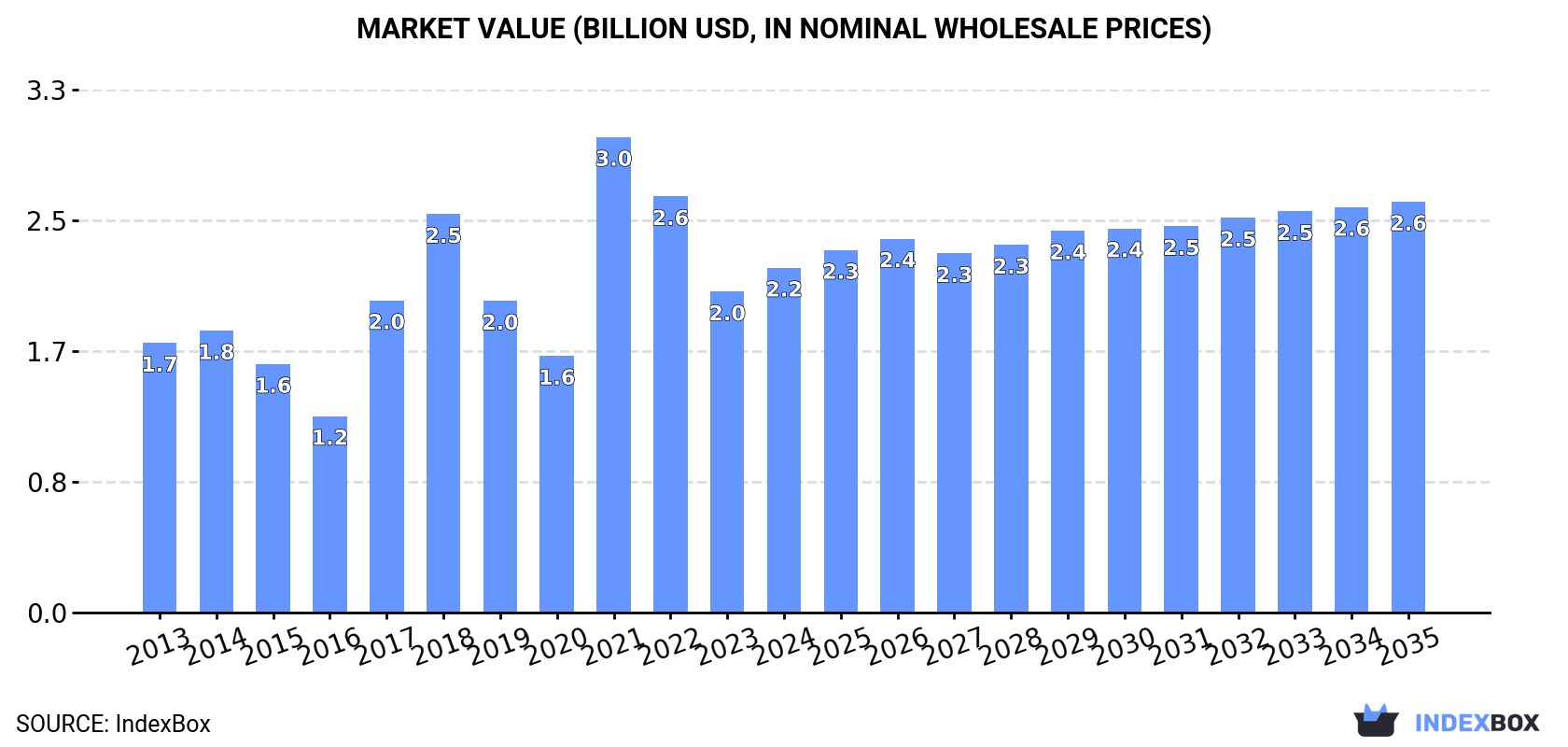Market Value (billion USD, nominal wholesale prices)