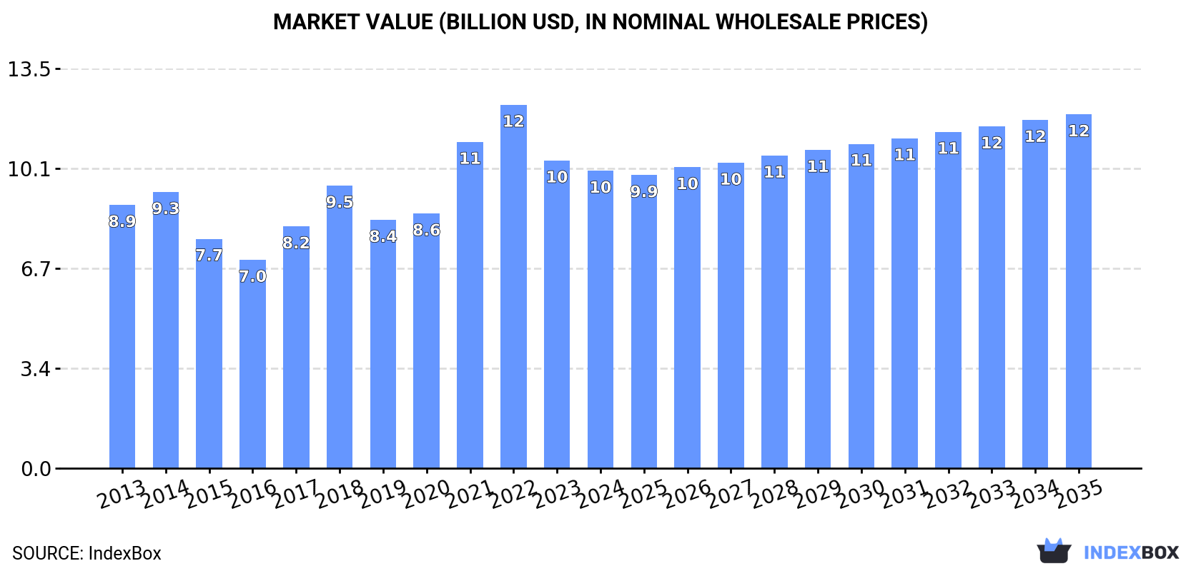 Market Value (billion USD, nominal wholesale prices)