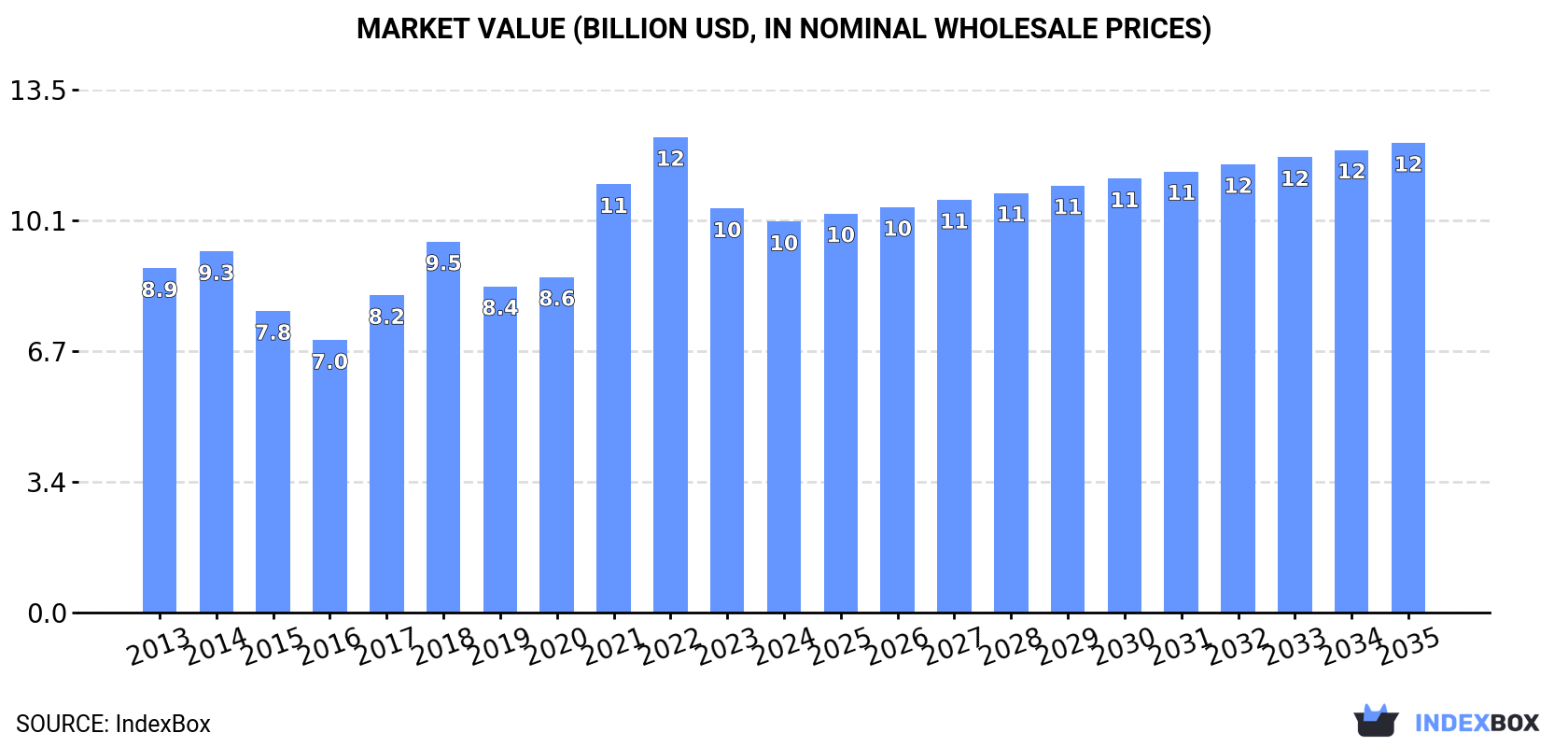 Market Value (billion USD, nominal wholesale prices)