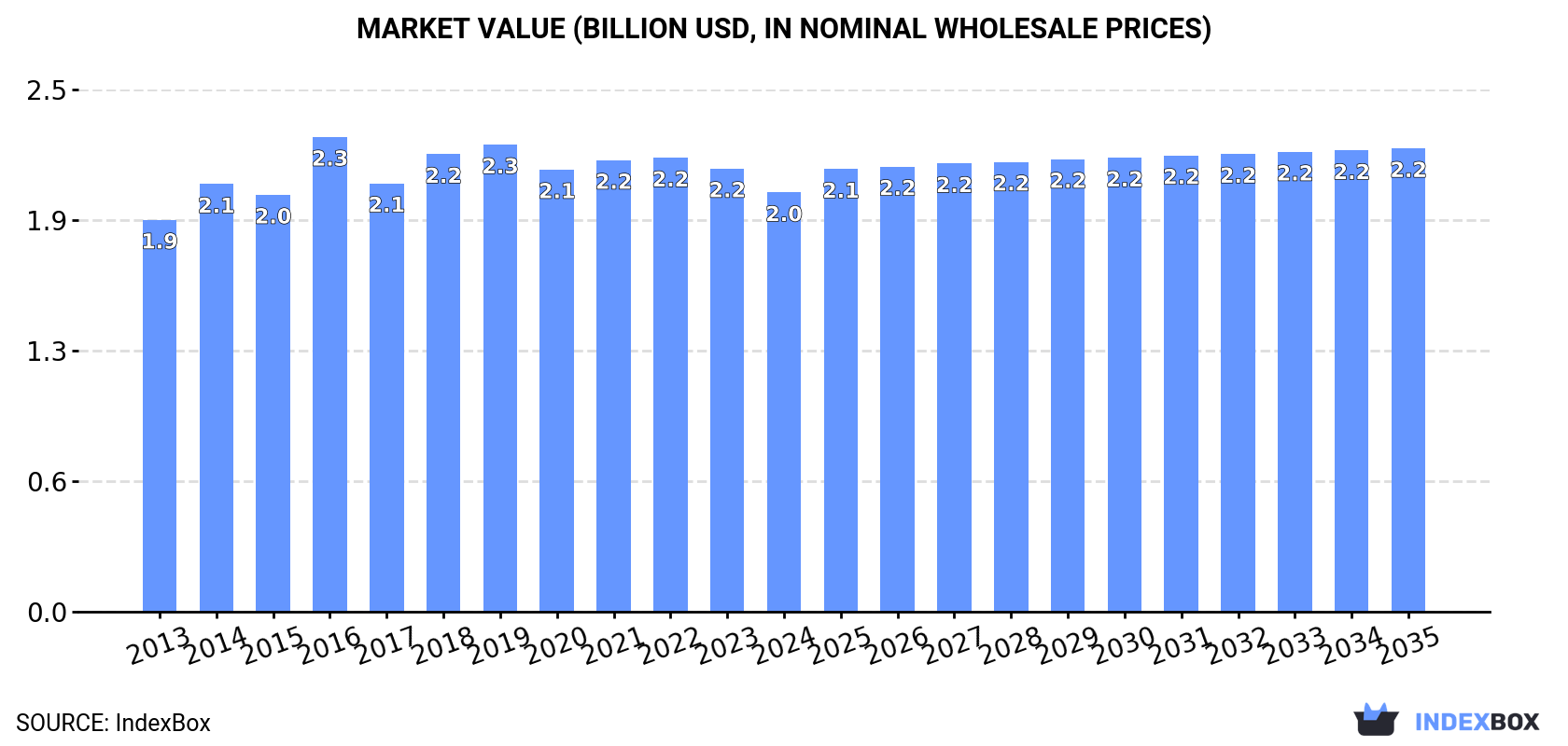 Market Value (billion USD, nominal wholesale prices)