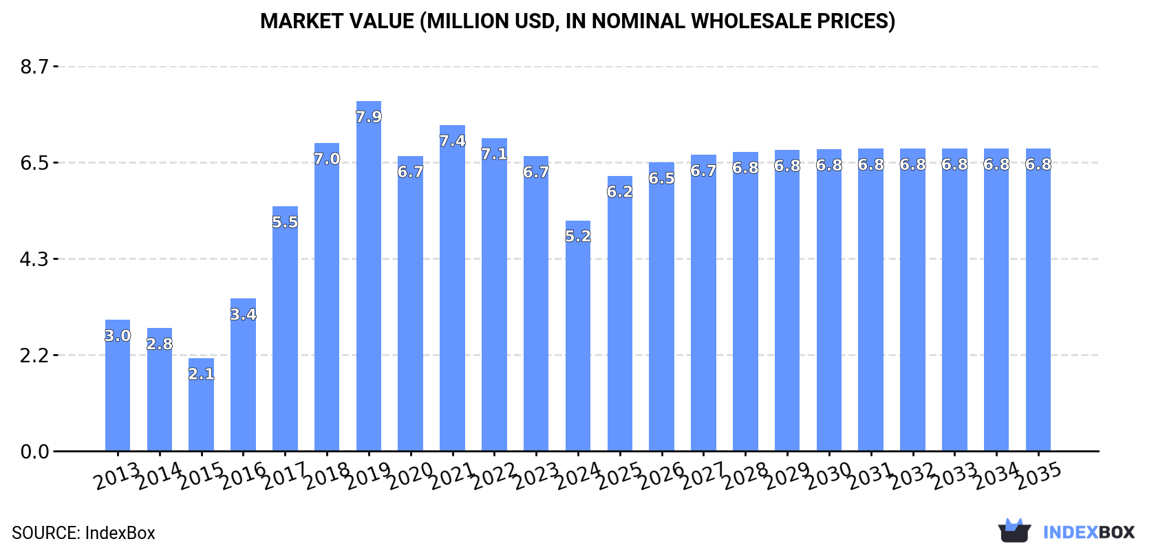 Market Value (million USD, nominal wholesale prices)