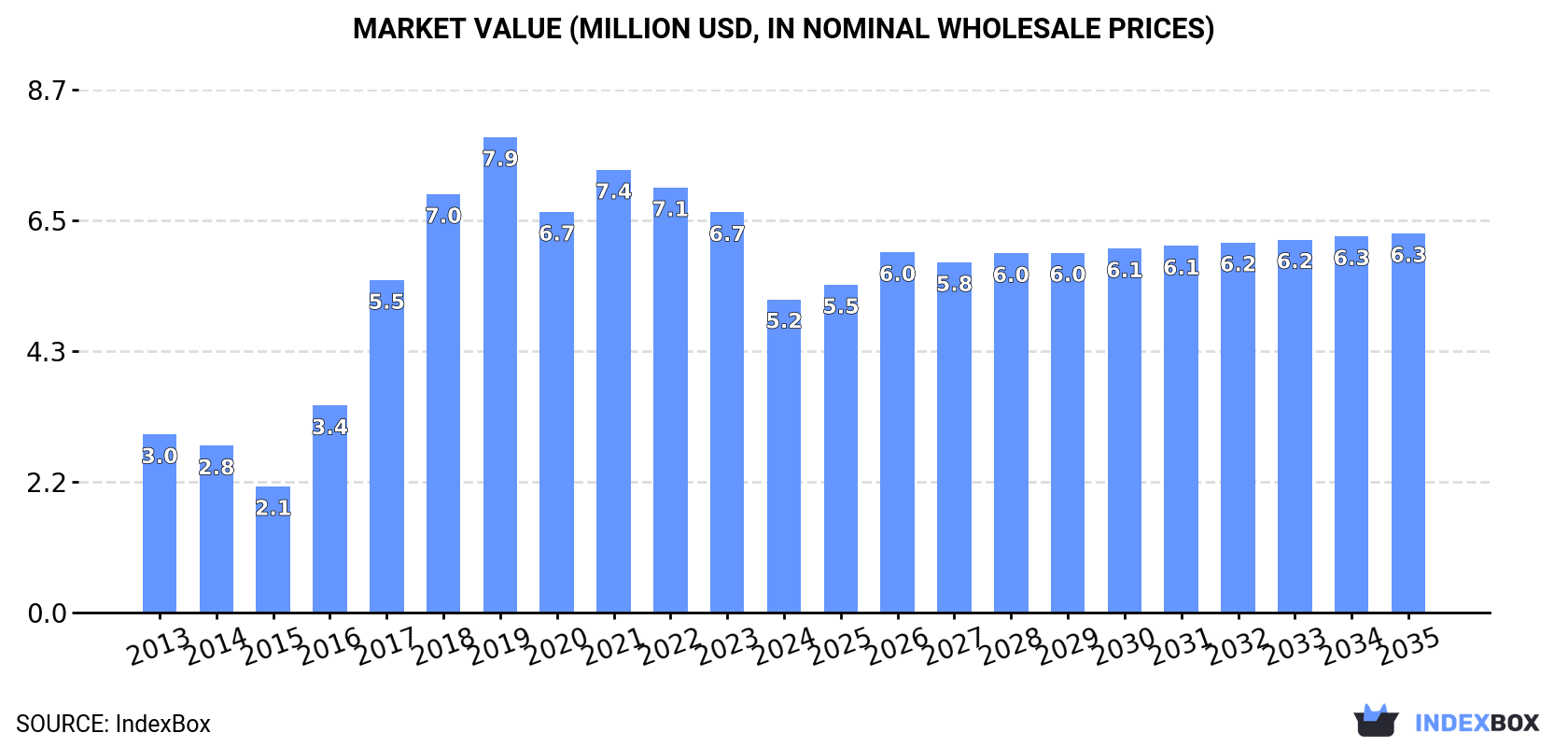 Market Value (million USD, nominal wholesale prices)