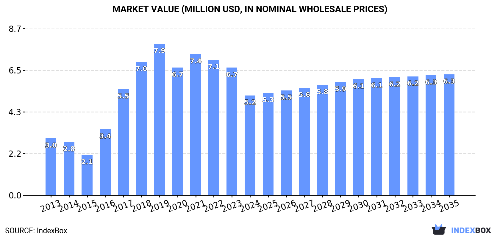 Market Value (million USD, nominal wholesale prices)