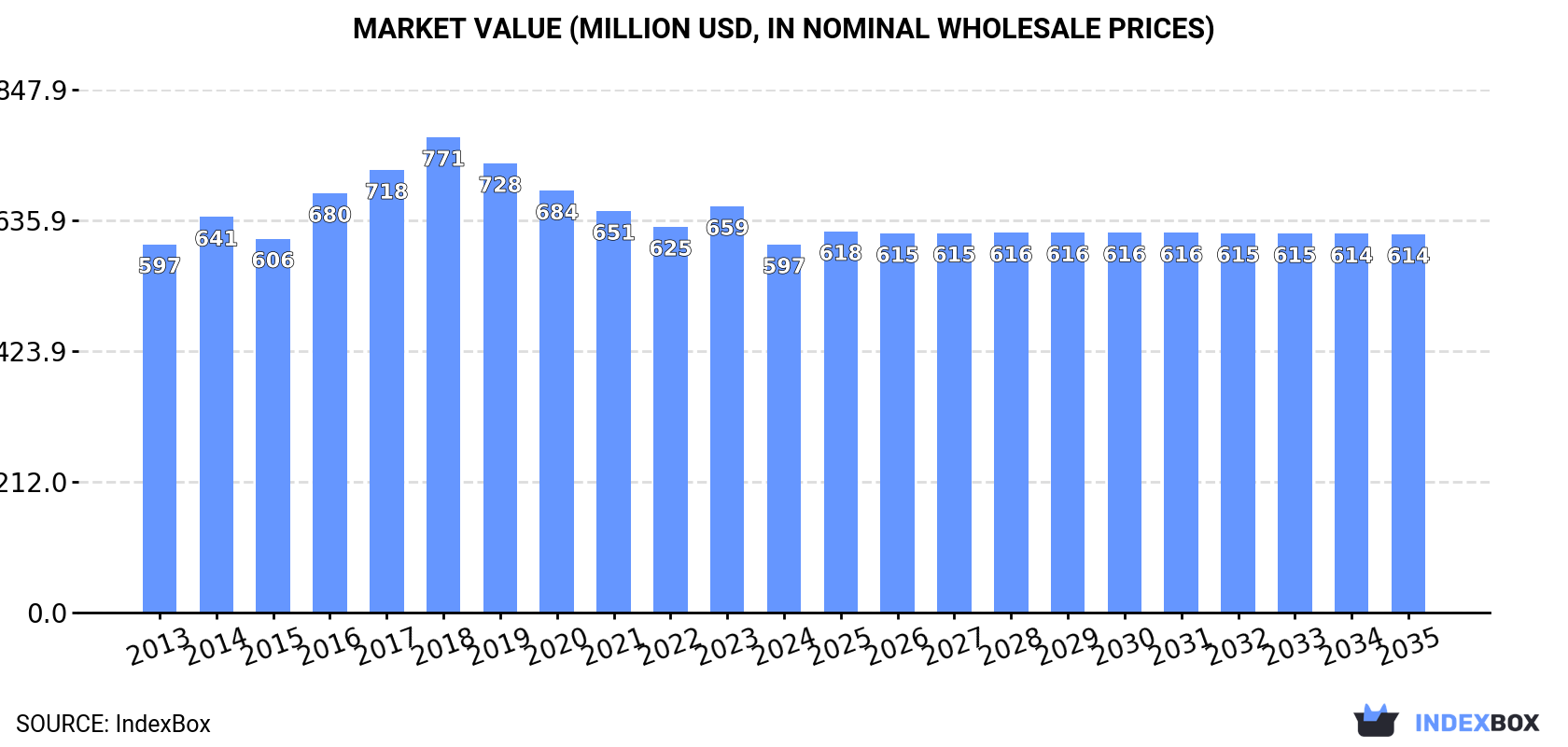 Market Value (million USD, nominal wholesale prices)