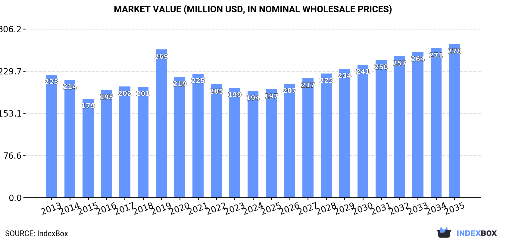 Market Value (million USD, nominal wholesale prices)