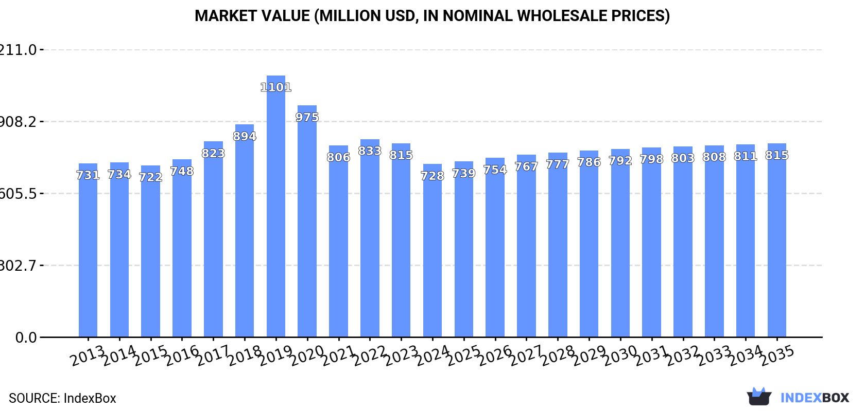Market Value (million USD, nominal wholesale prices)