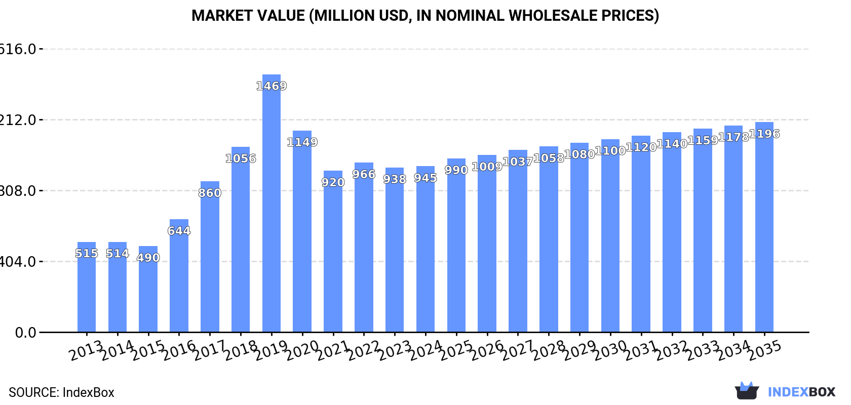 Market Value (million USD, nominal wholesale prices)