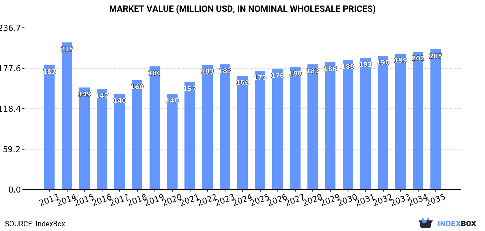Market Value (million USD, nominal wholesale prices)