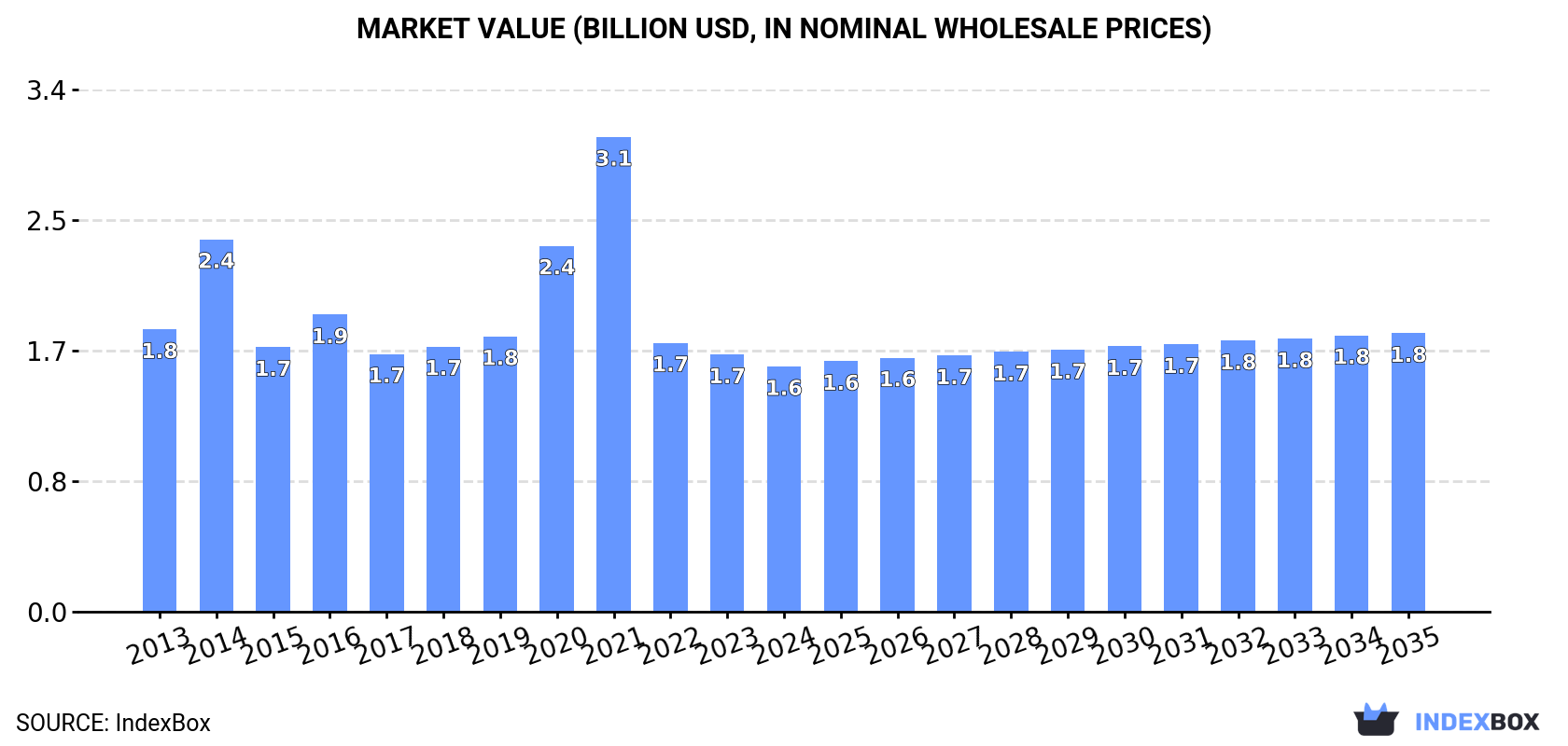Market Value (billion USD, nominal wholesale prices)