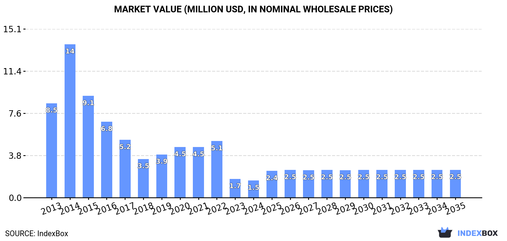 Market Value (million USD, nominal wholesale prices)