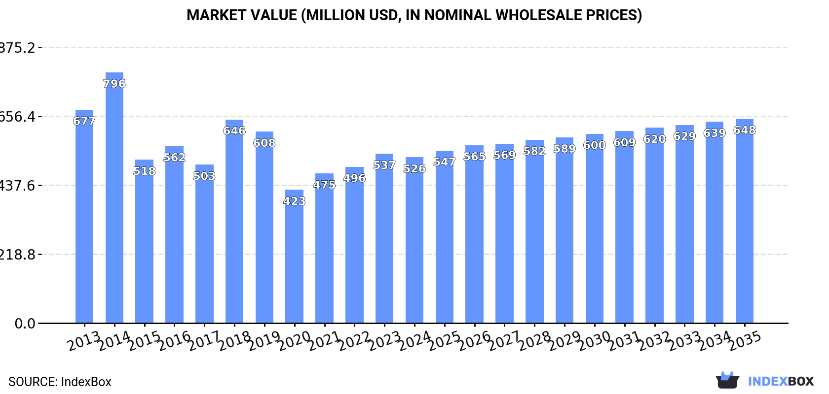 Market Value (million USD, nominal wholesale prices)