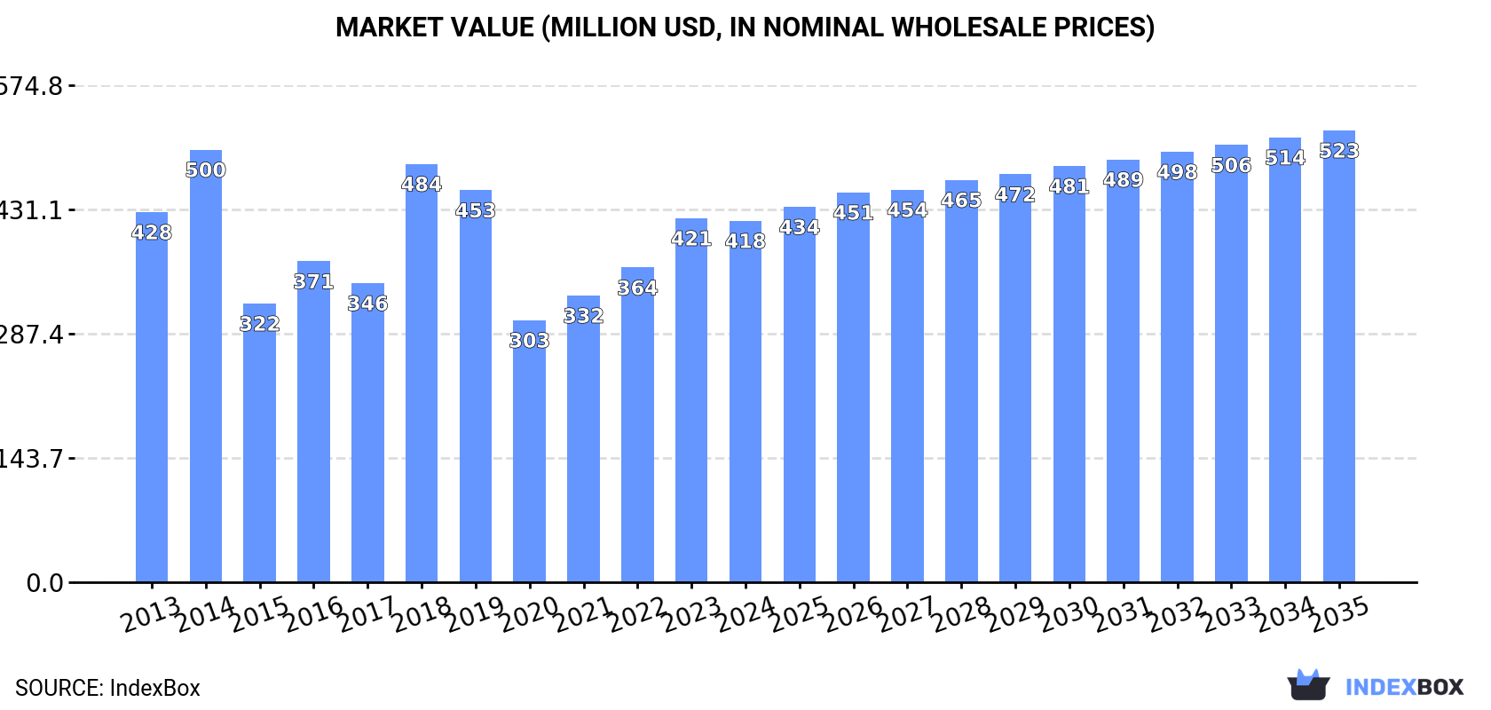 Market Value (million USD, nominal wholesale prices)