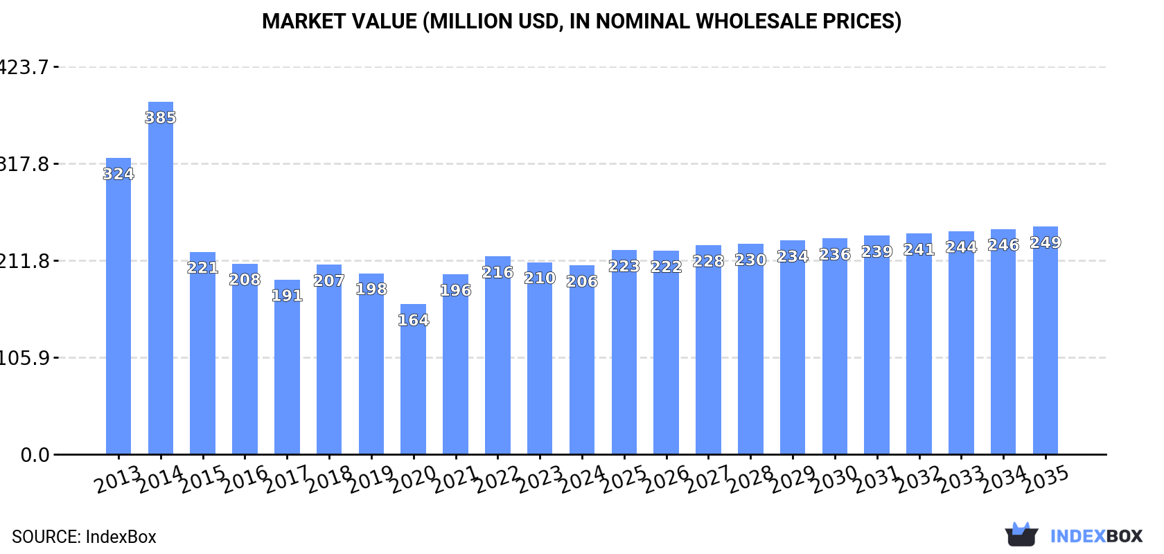 Market Value (million USD, nominal wholesale prices)