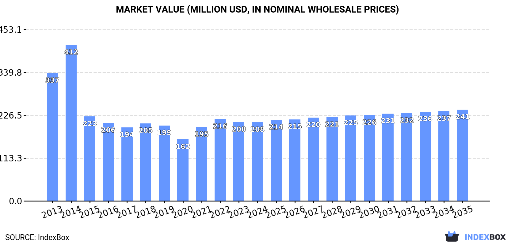 Market Value (million USD, nominal wholesale prices)