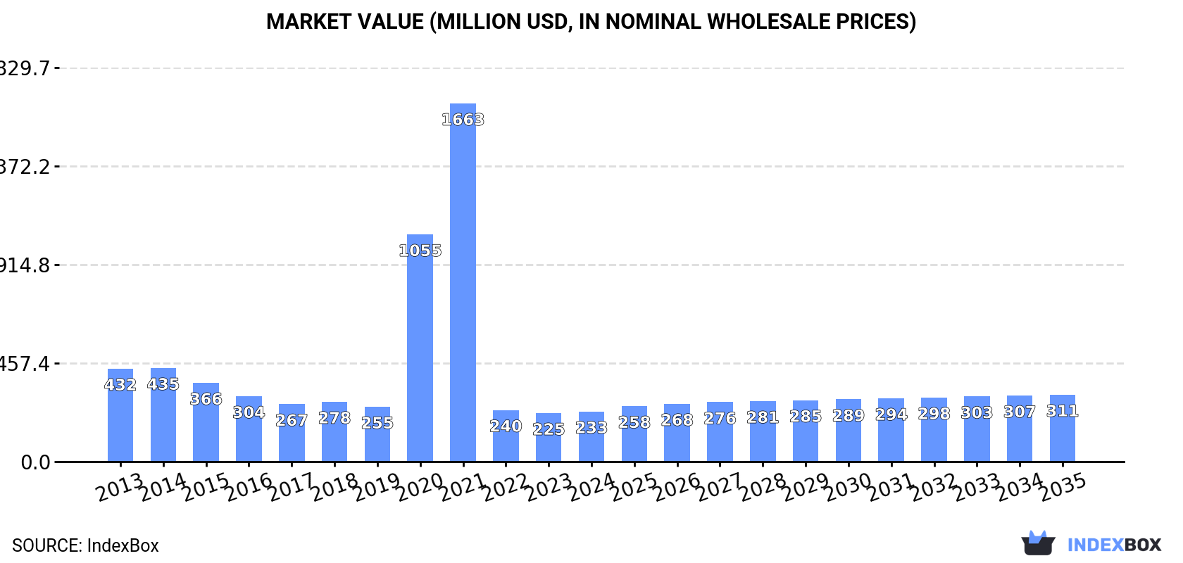 Market Value (million USD, nominal wholesale prices)