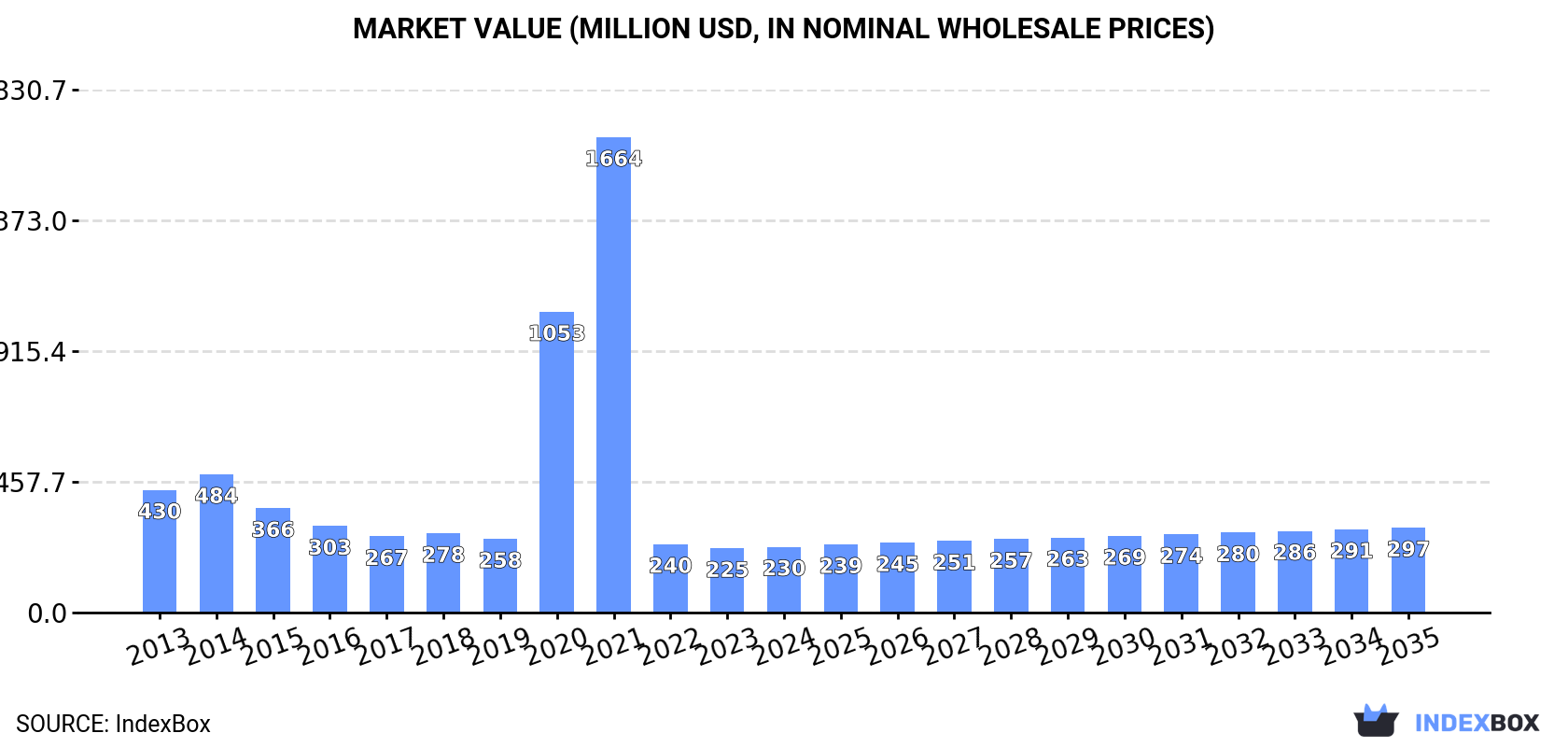 Market Value (million USD, nominal wholesale prices)