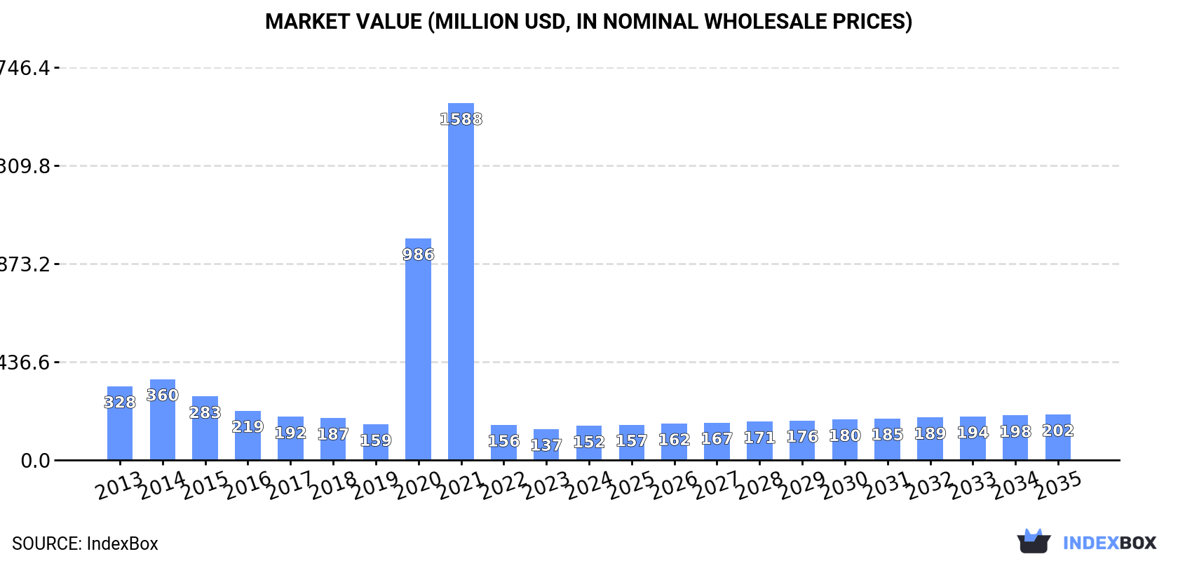 Market Value (million USD, nominal wholesale prices)