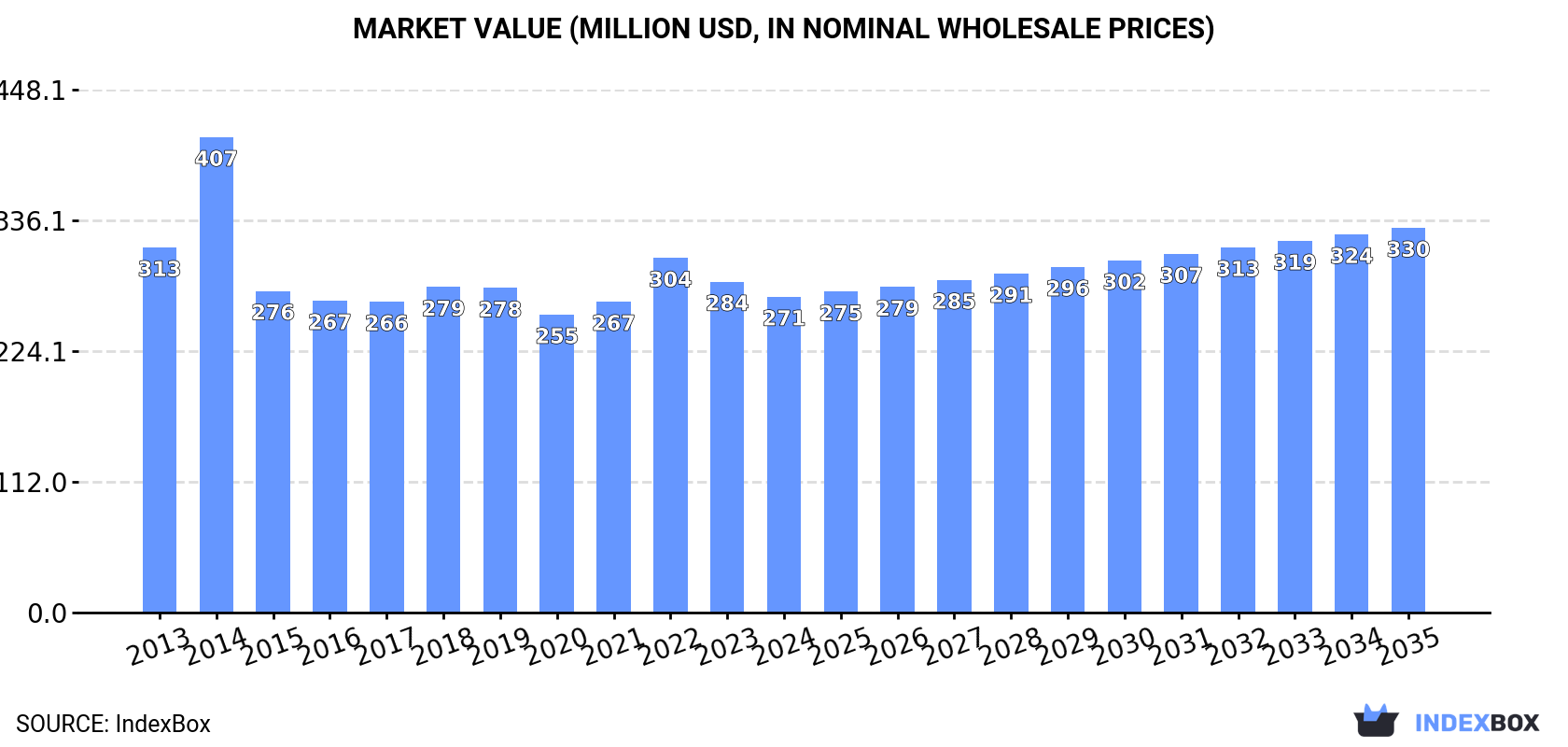 Market Value (million USD, nominal wholesale prices)