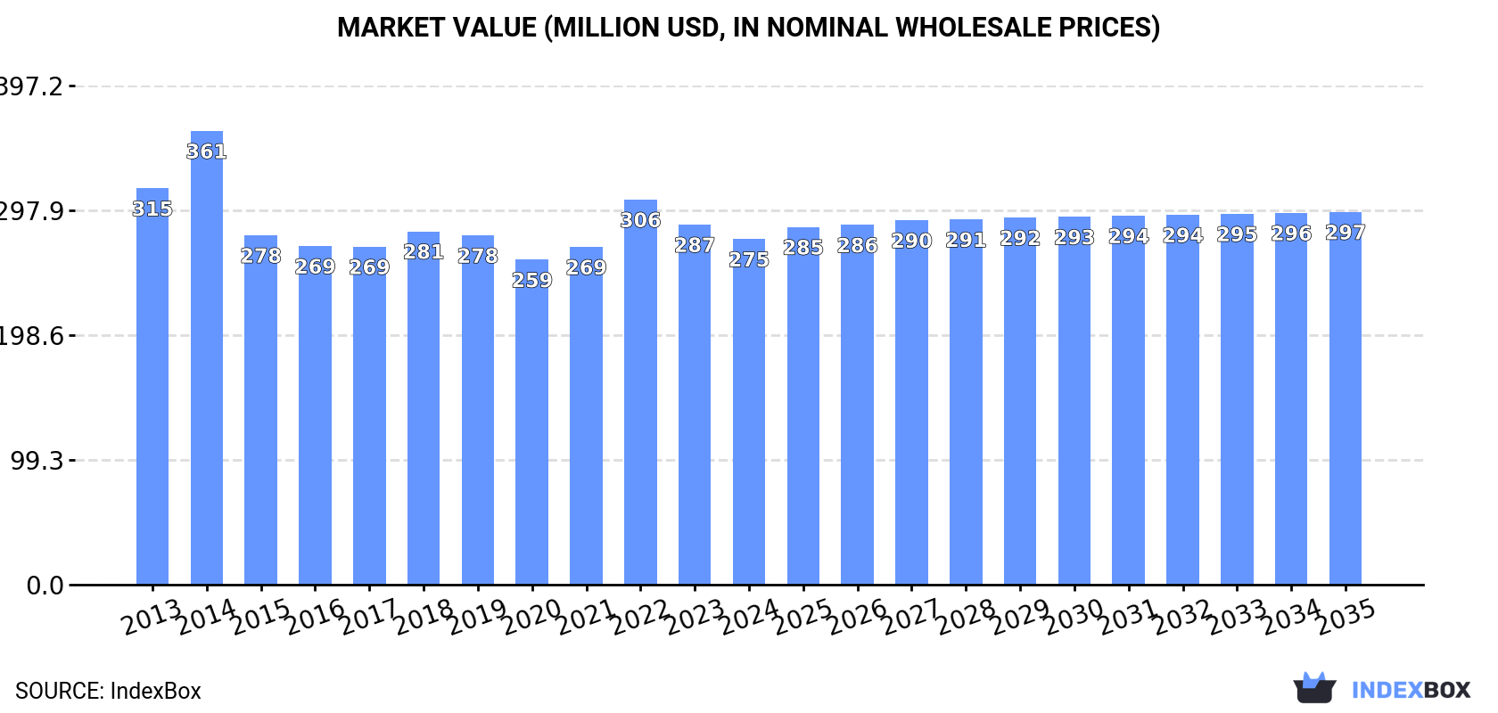 Market Value (million USD, nominal wholesale prices)
