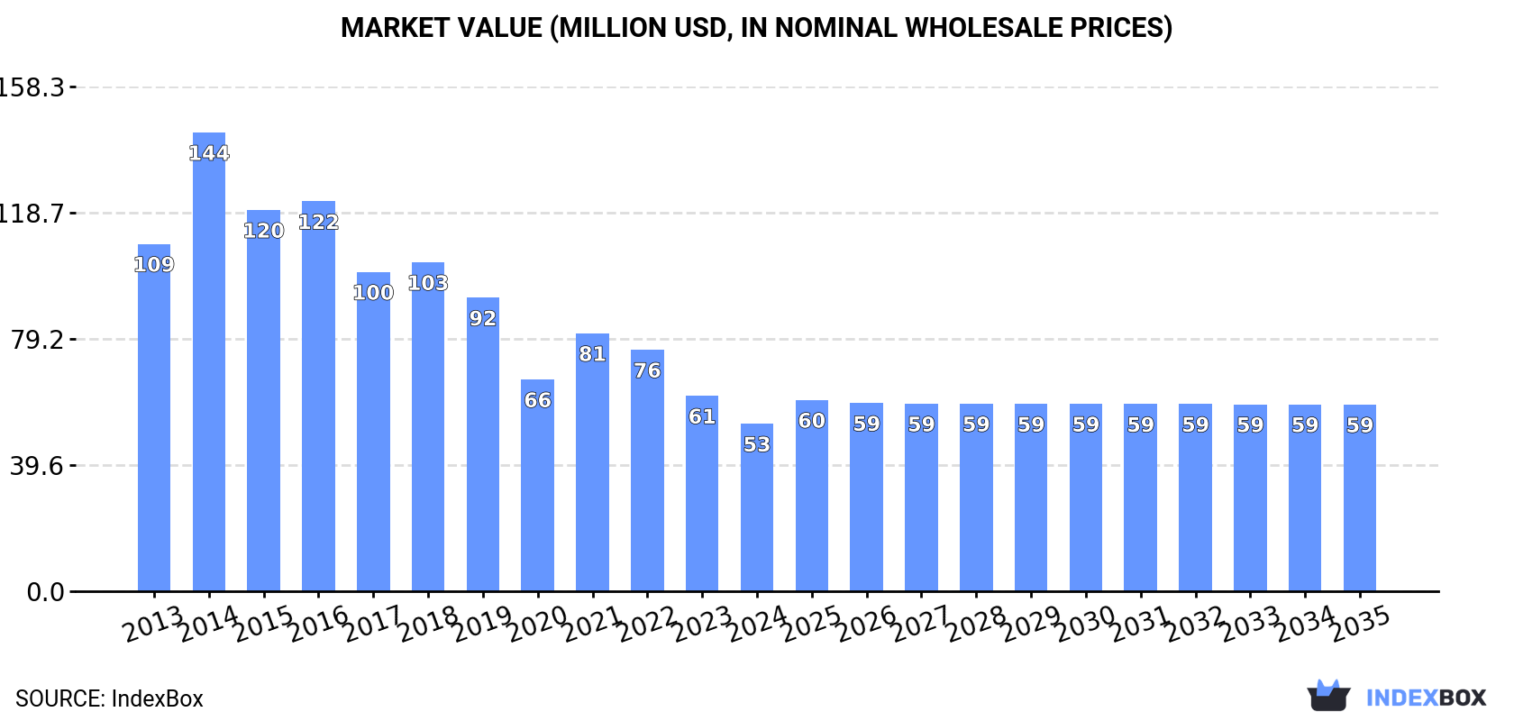 Market Value (million USD, nominal wholesale prices)