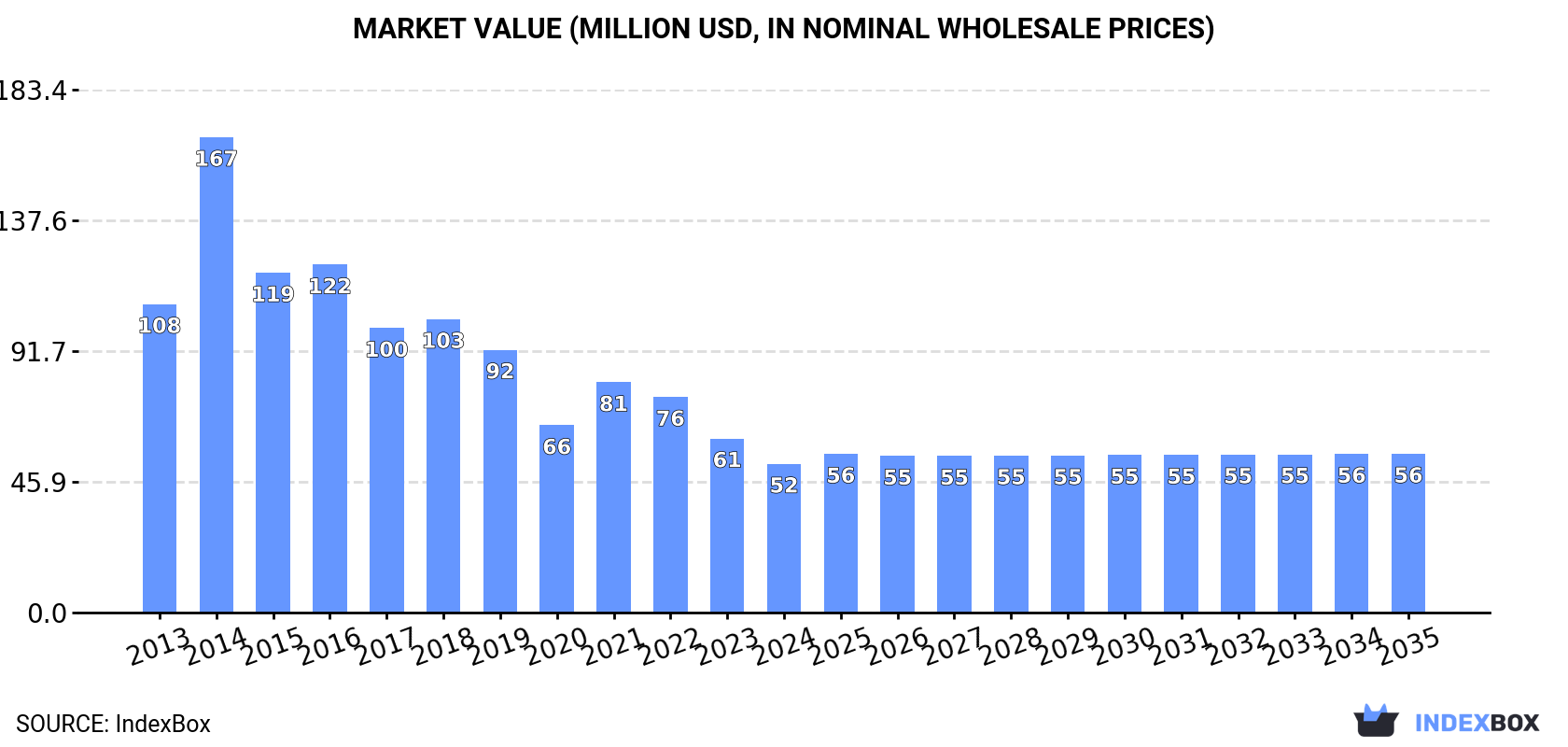 Market Value (million USD, nominal wholesale prices)