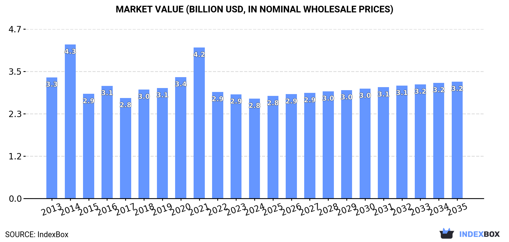 Market Value (billion USD, nominal wholesale prices)