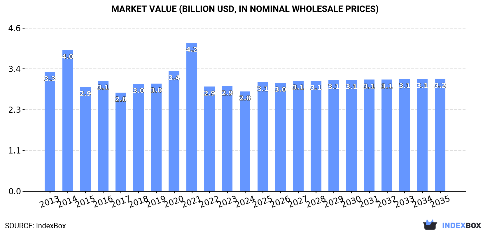 Market Value (billion USD, nominal wholesale prices)
