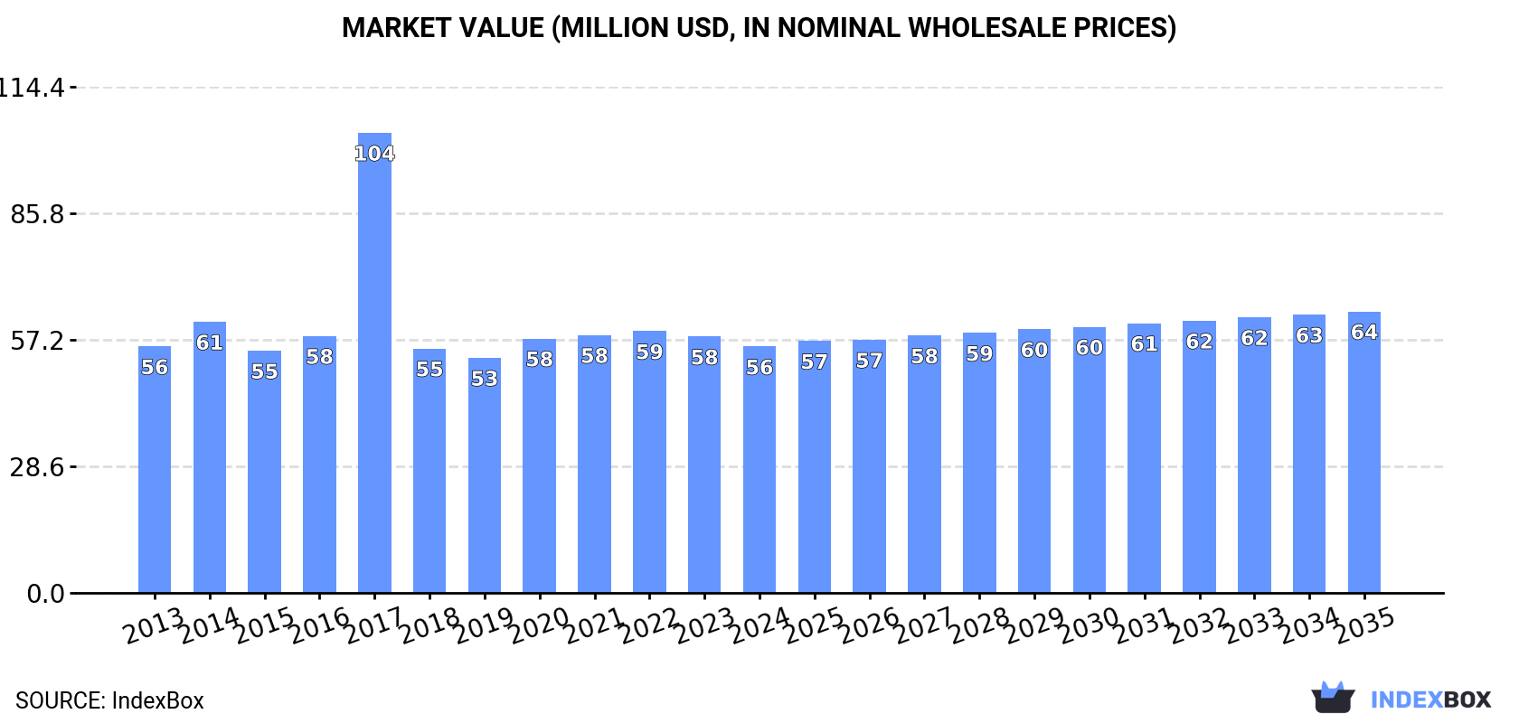 Market Value (million USD, nominal wholesale prices)