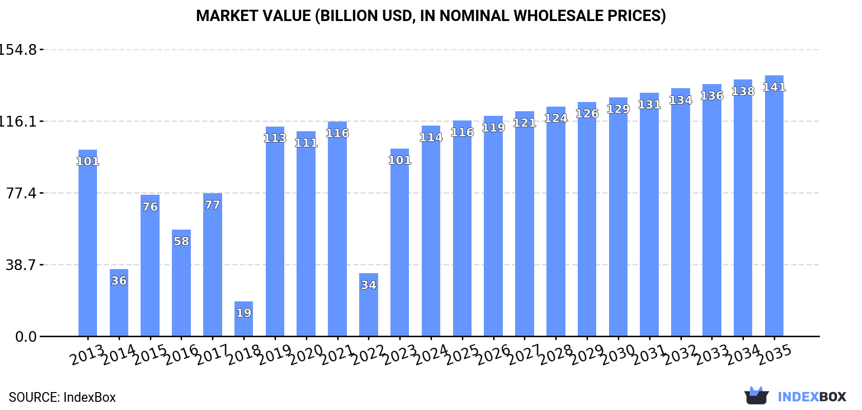 Market Value (billion USD, nominal wholesale prices)