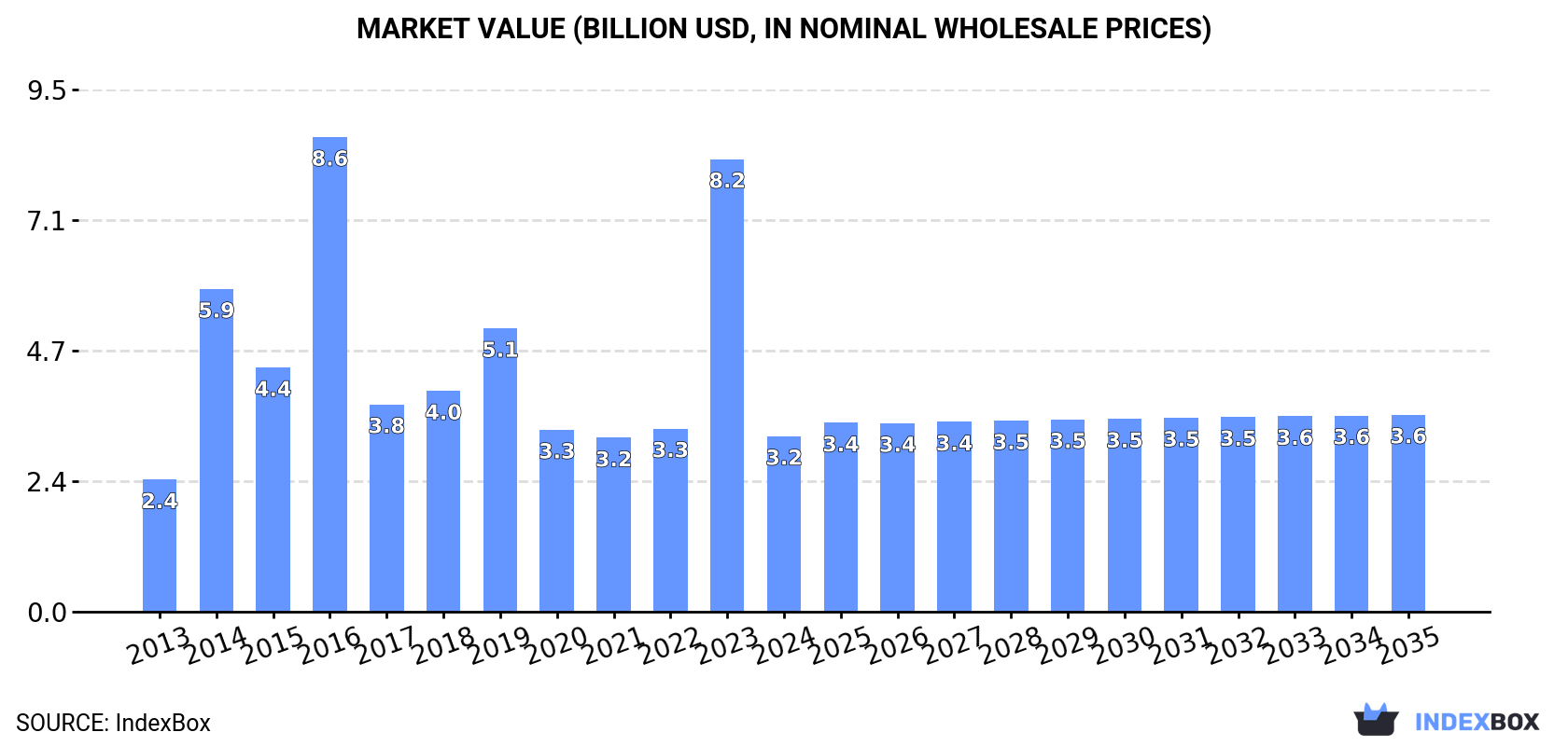 Market Value (billion USD, nominal wholesale prices)