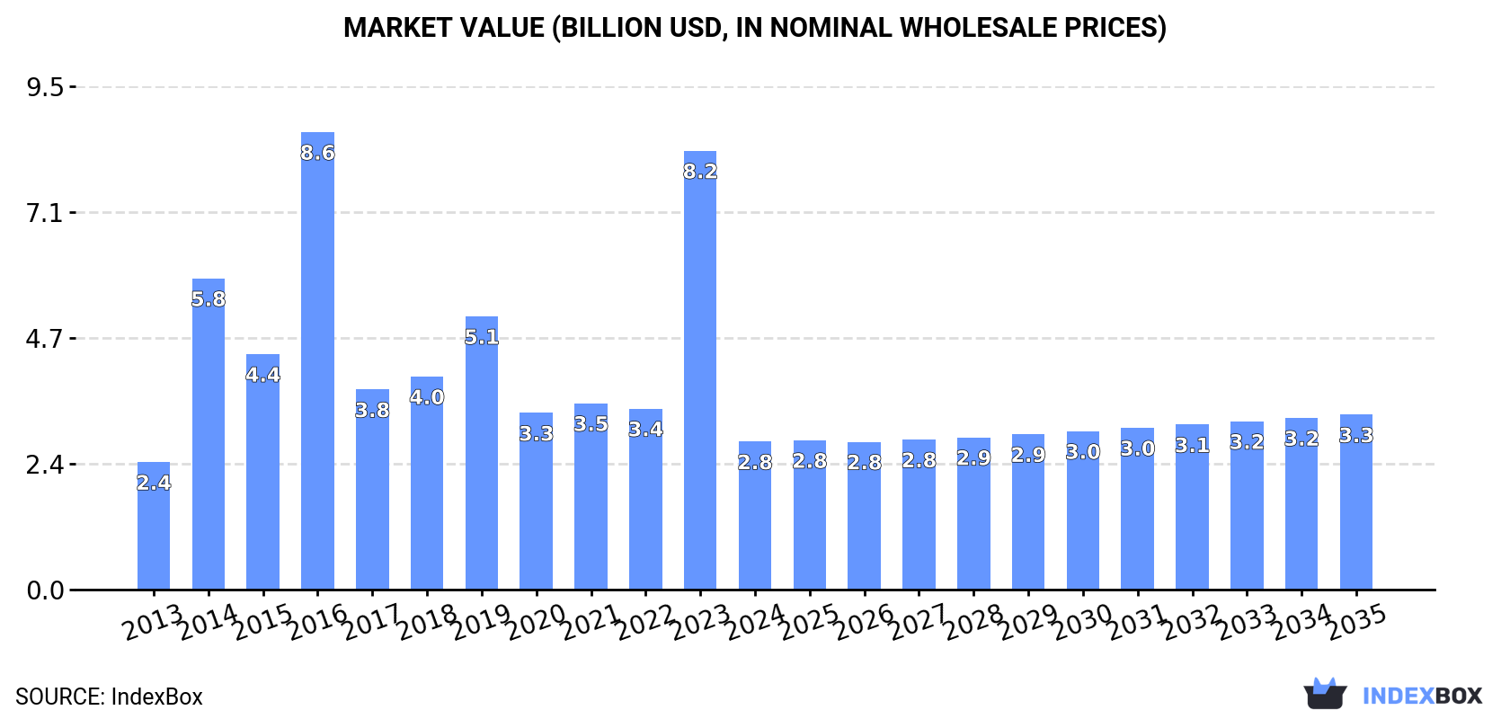 Market Value (billion USD, nominal wholesale prices)