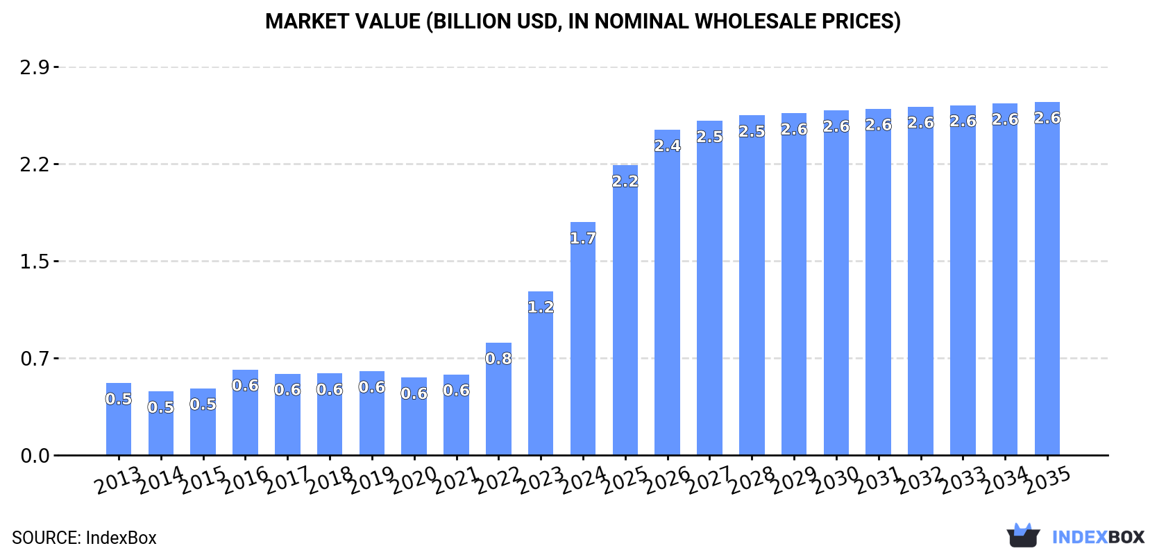 Market Value (billion USD, nominal wholesale prices)