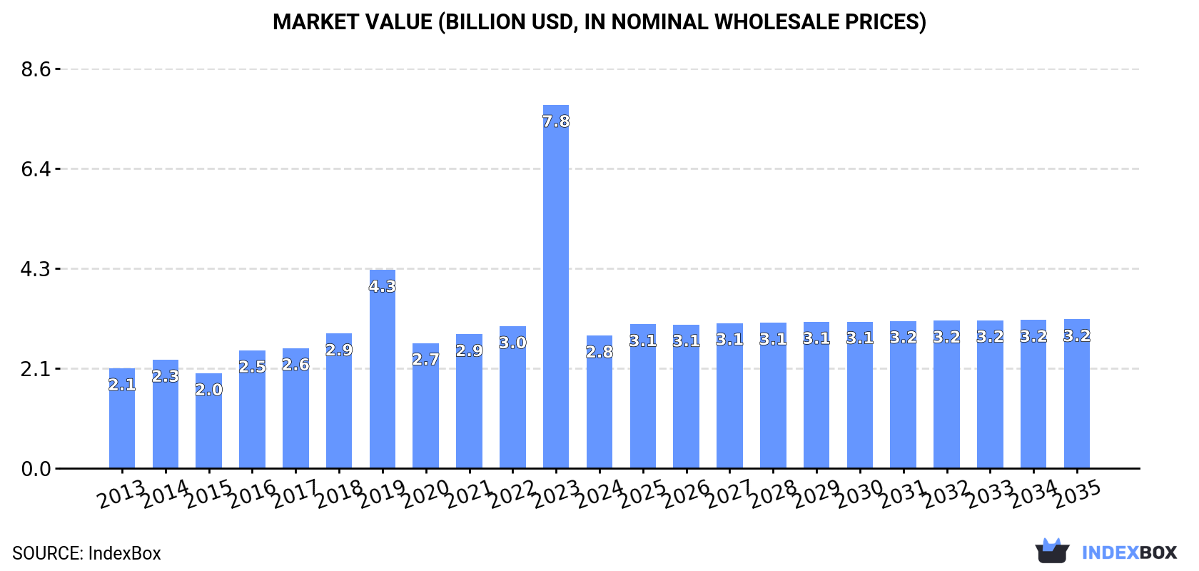 Market Value (billion USD, nominal wholesale prices)